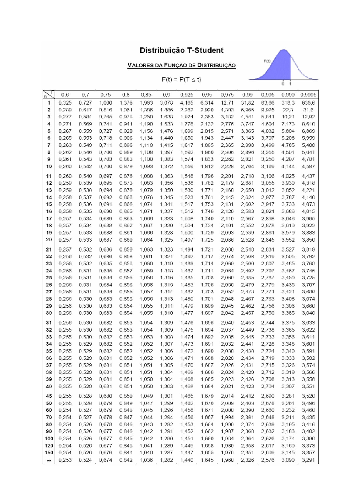 Tabela T - Estatística Aplicada às Ciências Sociais - Studocu