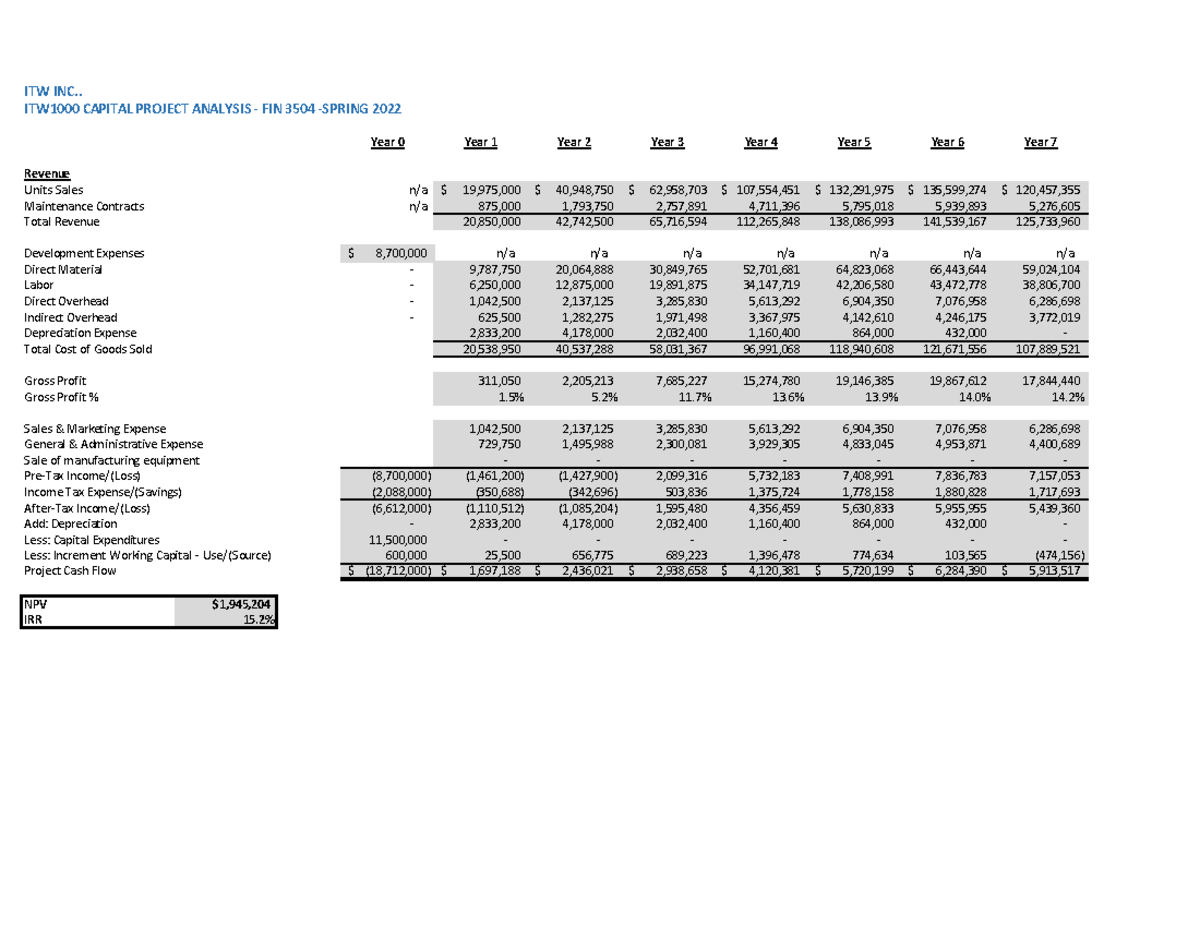 ITW Capital Budgeting Case Analysis - ITW INC.. ITW1000 CAPITAL PROJECT ...