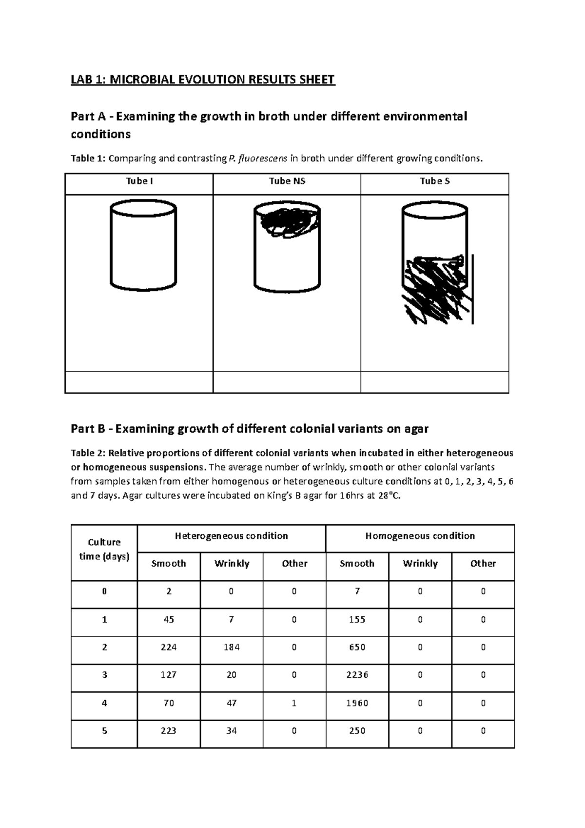 Lab 1 Results Sheet - lab resuls - LAB 1: MICROBIAL EVOLUTION RESULTS ...