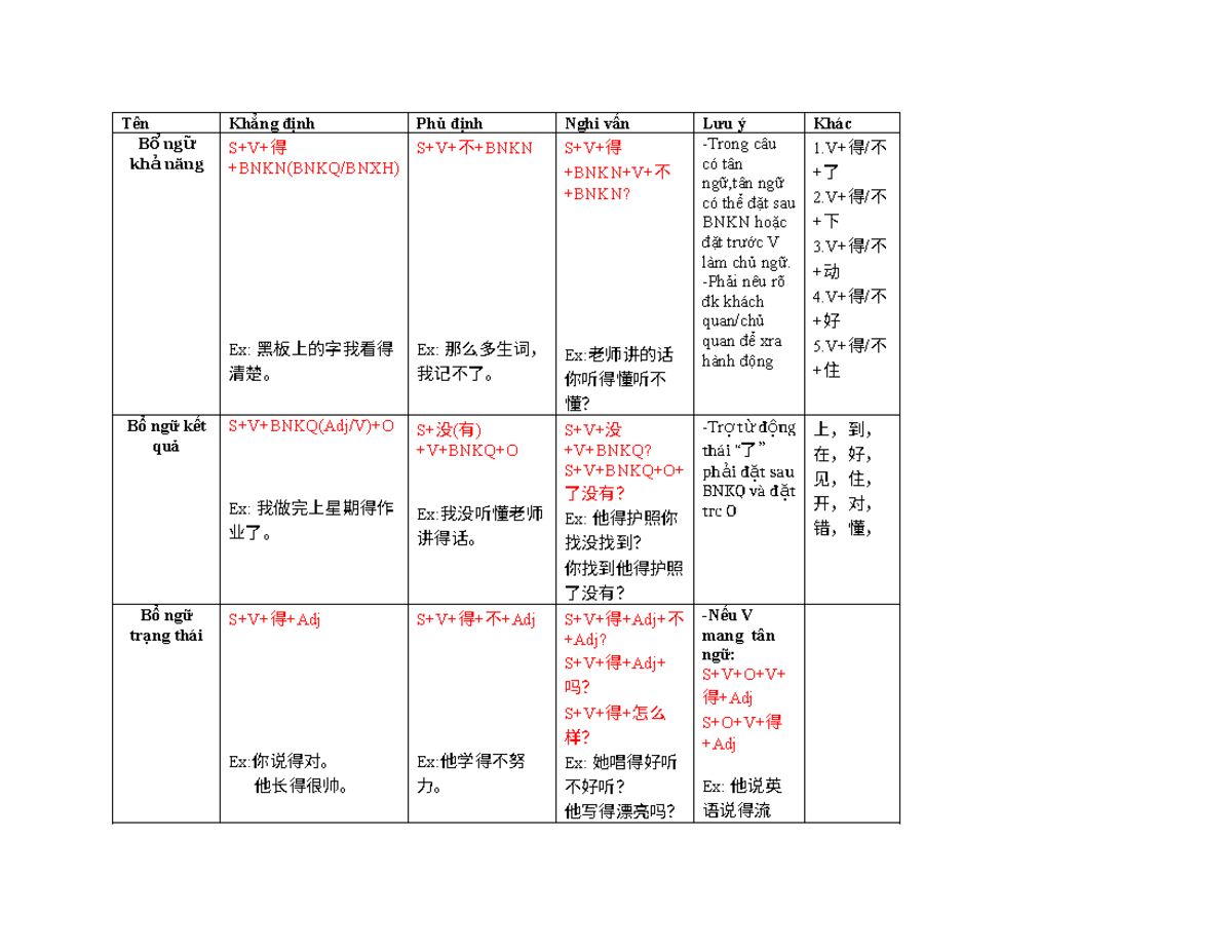 So sánh BNKN+BNKQ+BNTT - Tên Khẳng định Phủ định Nghi vấn Lưu ý Khác Bổ ...
