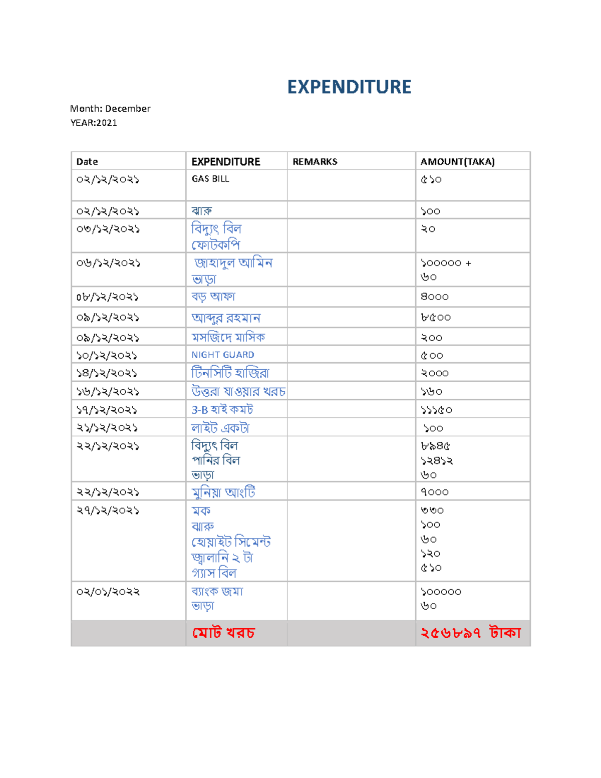 Expenditure - Lecture notes 1/1/22 - EXPENDITURE Month: December YEAR ...