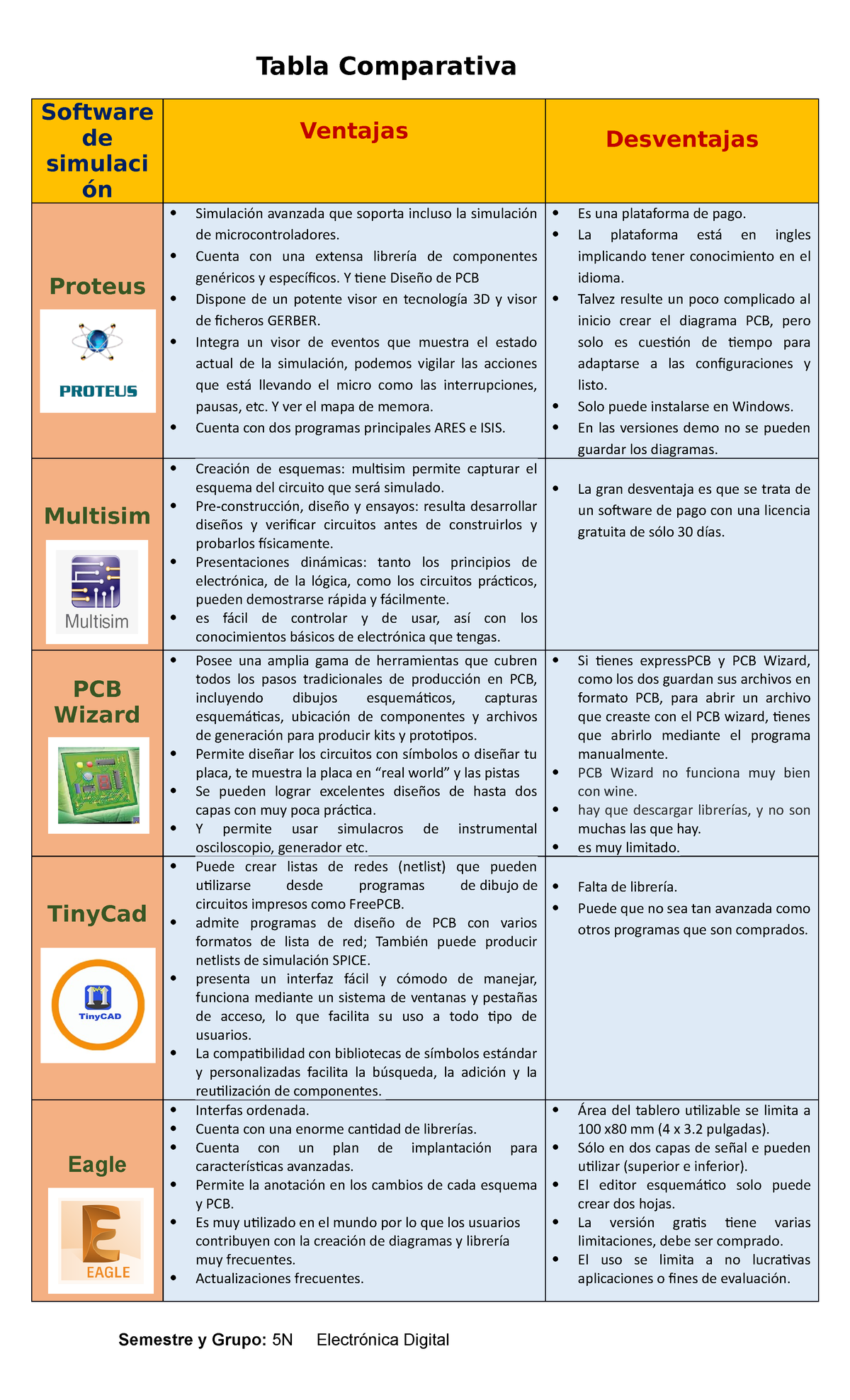 Tabla Comparativa - Software de simulaci ón Ventajas Desventajas ...