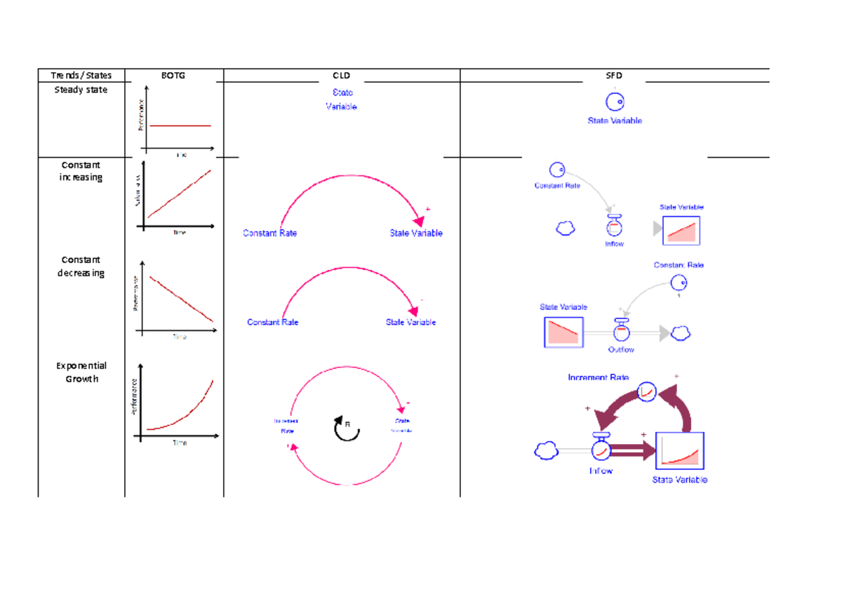 Summary Charts - Trends/ States BOTG CLD SFD Steady state Constant ...