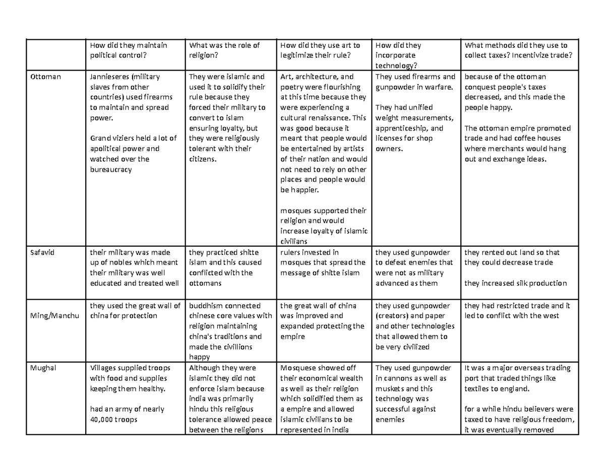 Land Based Empires 1450-1750 Overview - How did they maintain political ...