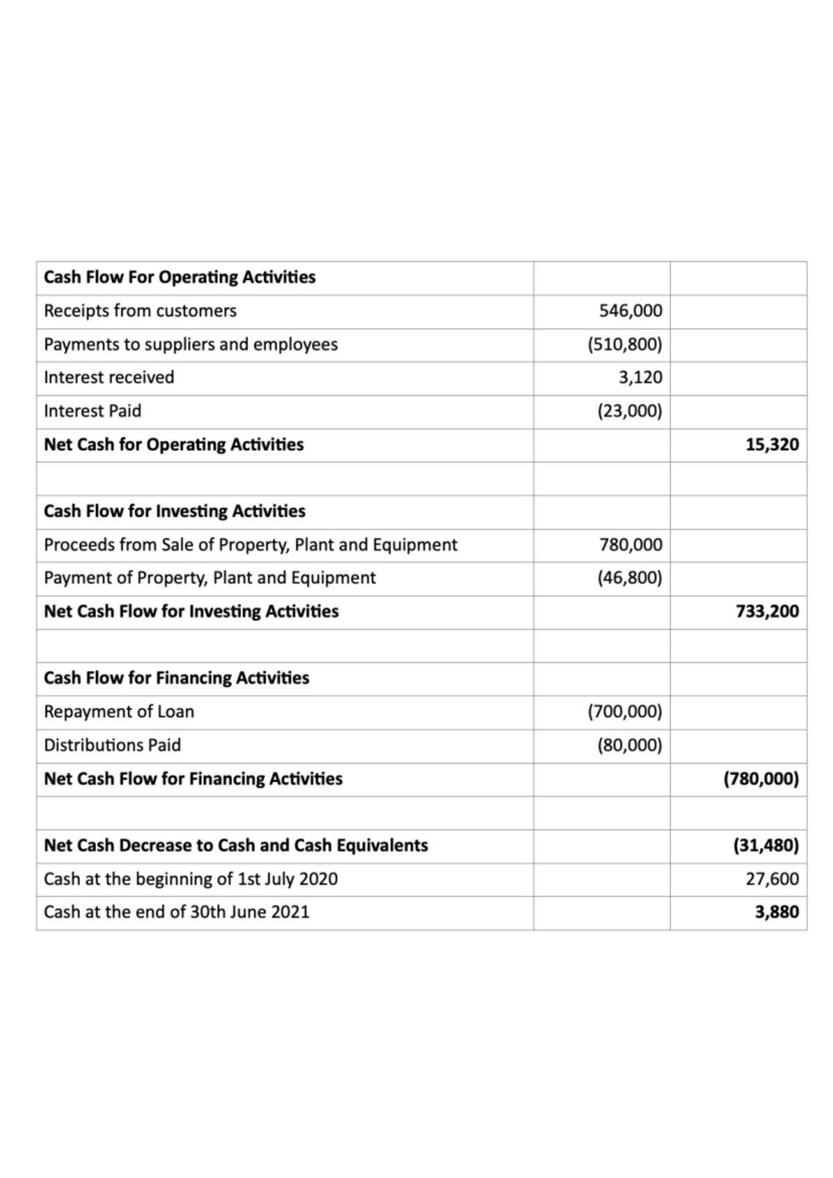 Happy Homes Statement of Cash Flows 2 - Cash Flow For Operating ...