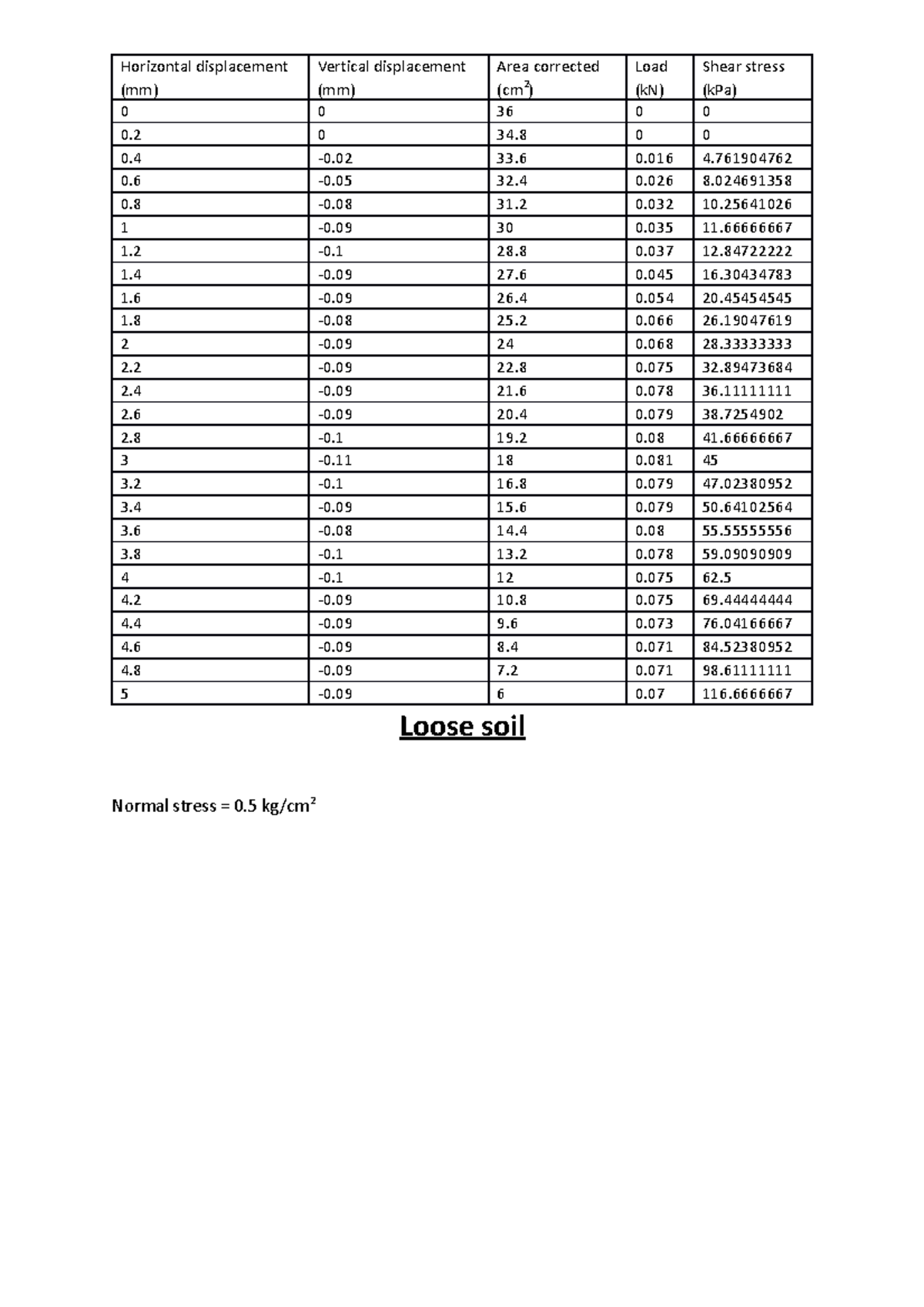 DST loose - Horizontal displacement (mm) Vertical displacement (mm ...