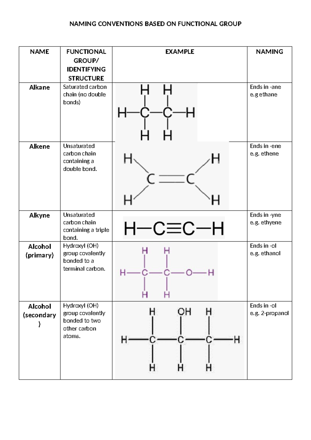 Naming Conventions Based ON Functional Group - NAMING CONVENTIONS BASED ...