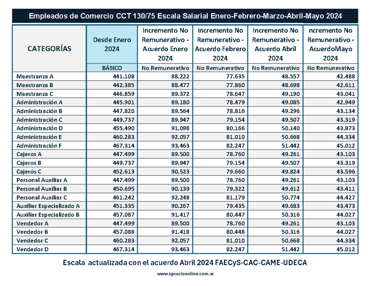 Empleados de Escala salarial Empleados de comercio rama general cct 130 75 enero febrero marzo ...