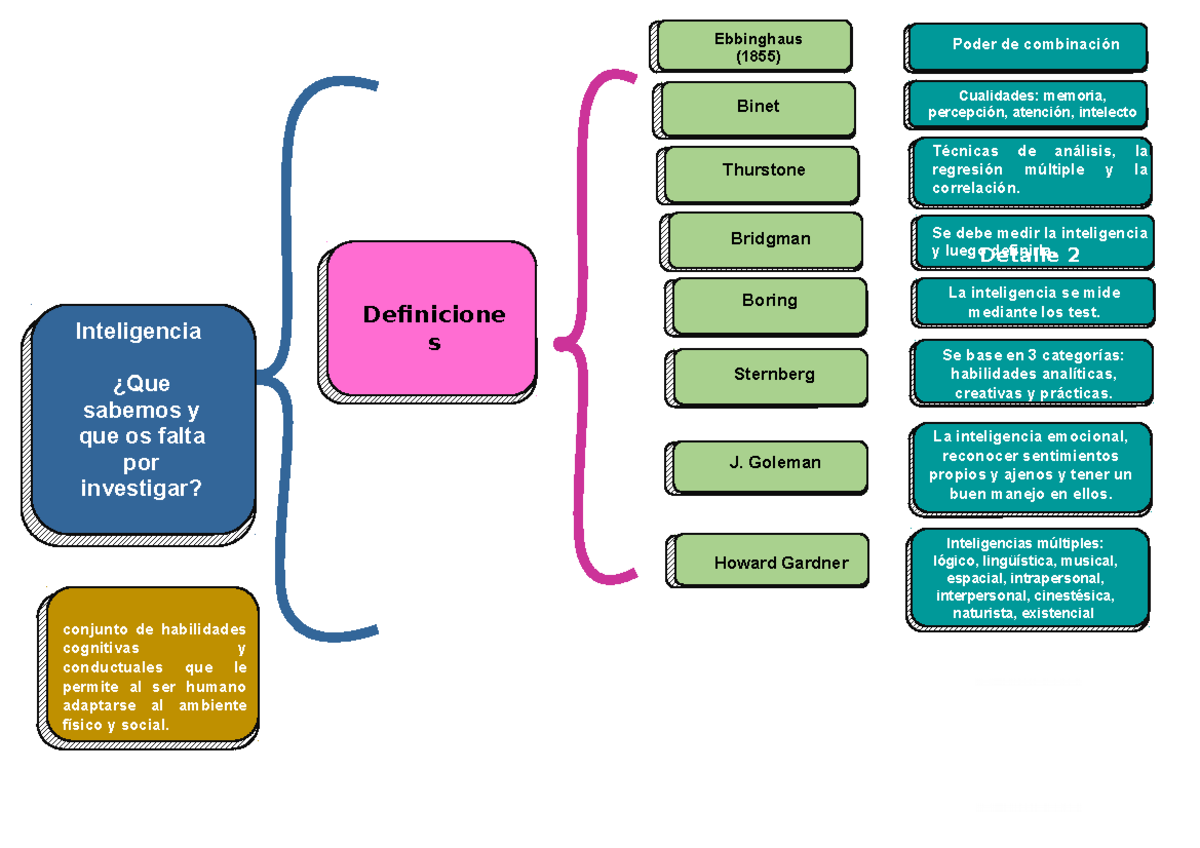 Esquema sobre inteligencia - Ebbinghaus (1855) Poder de combinación ...