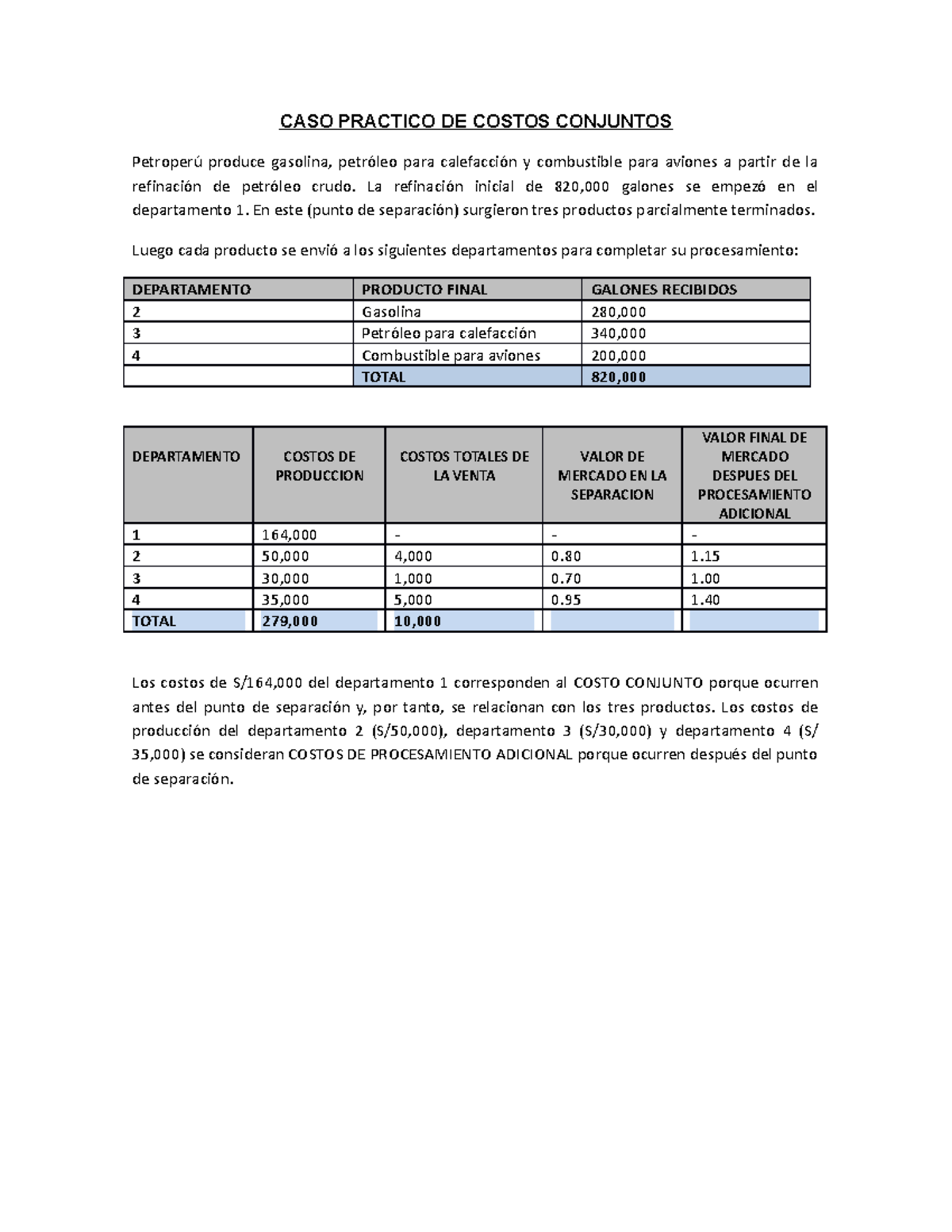 Costo-Conjunto modelo - CASO PRACTICO DE COSTOS CONJUNTOS Petroperú produce gasolina, petróleo ...