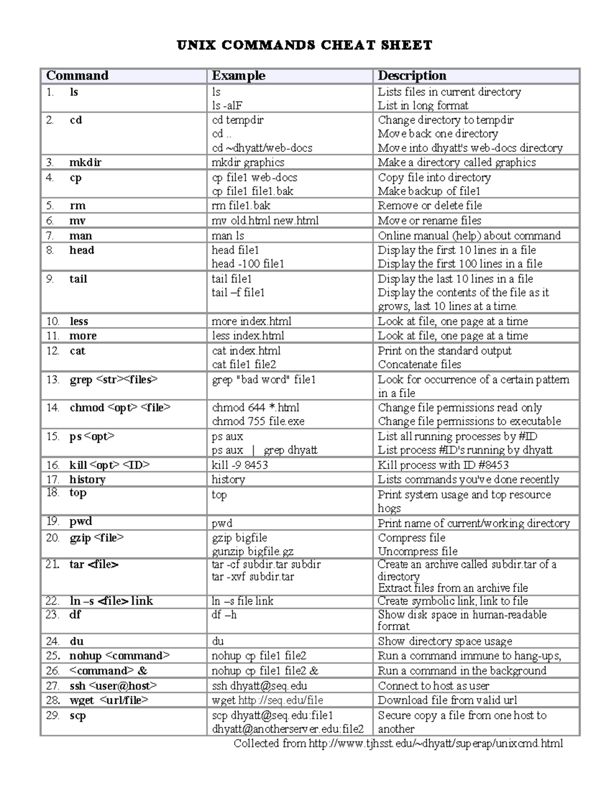 Unix-Cheat Sheet - U N I X C O MMA N D S C H E A T S H E E T Command ...