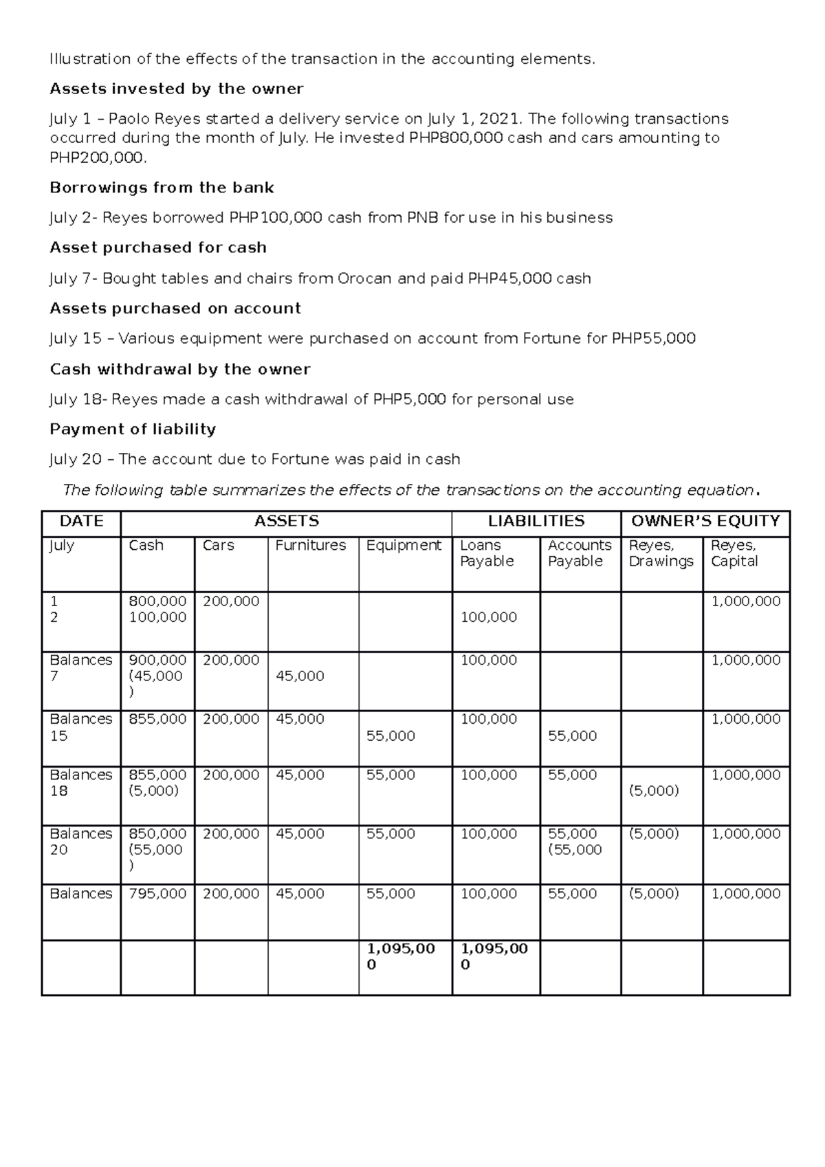 Accounting equation - Illustration of the effects of the transaction in ...