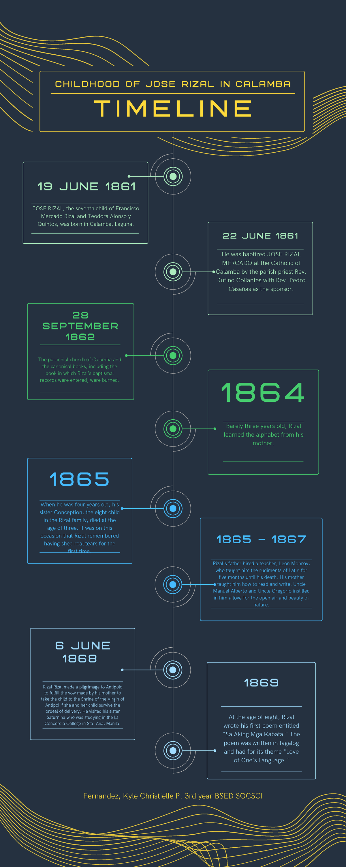Fernandez-Rizal-Timeline - At the age of eight, Rizal wrote his first ...