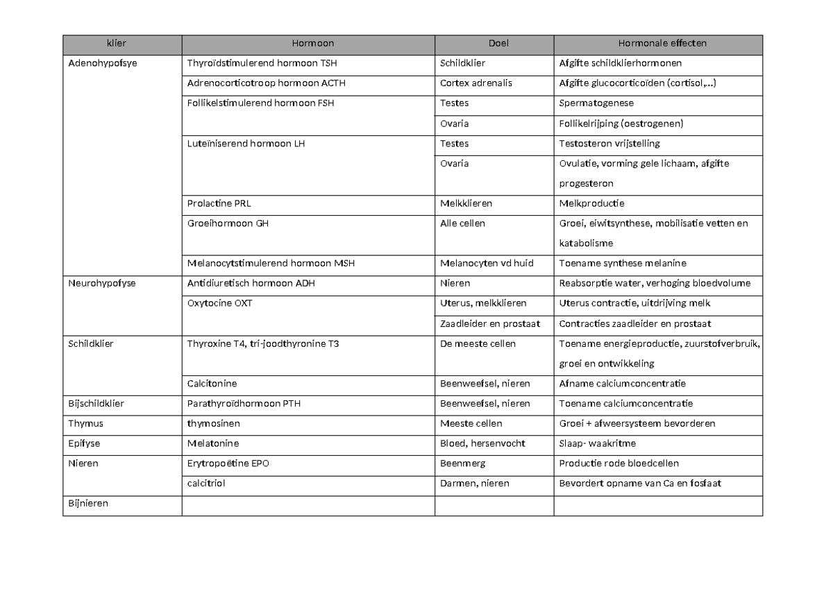 Hormonen schema - klier Hormoon Doel Hormonale effecten Adenohypofsye ...