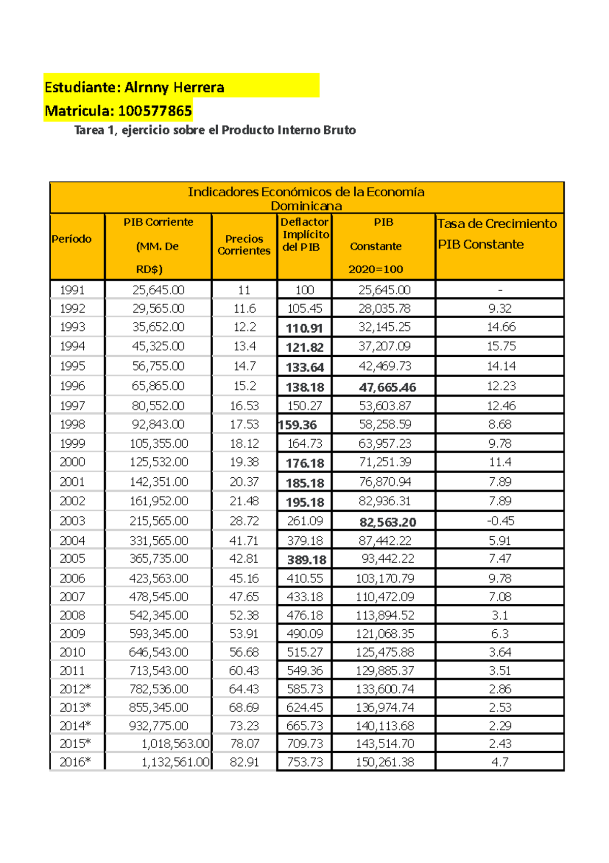 Tarea 1 Economia Dominicana- Alenny herrera - Estudiante: Alrnny ...