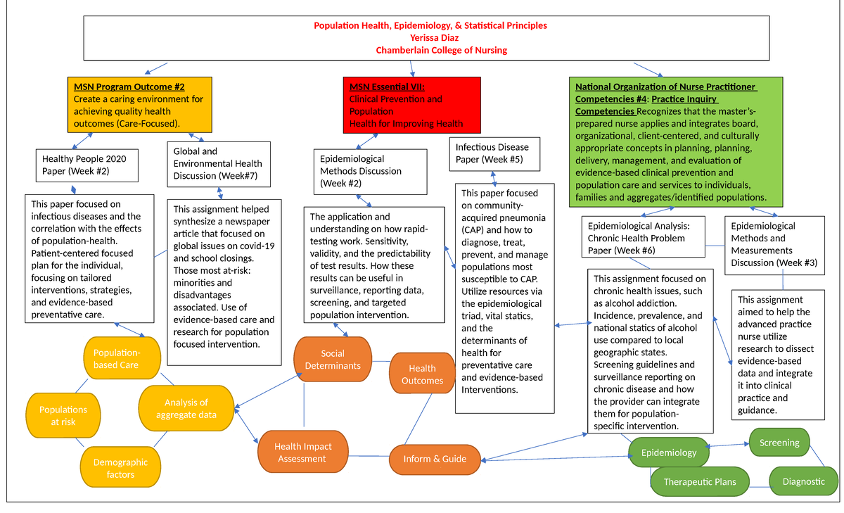Concept Map NR503 - Comsci 400 Data Science Fundamentals Statistics ...