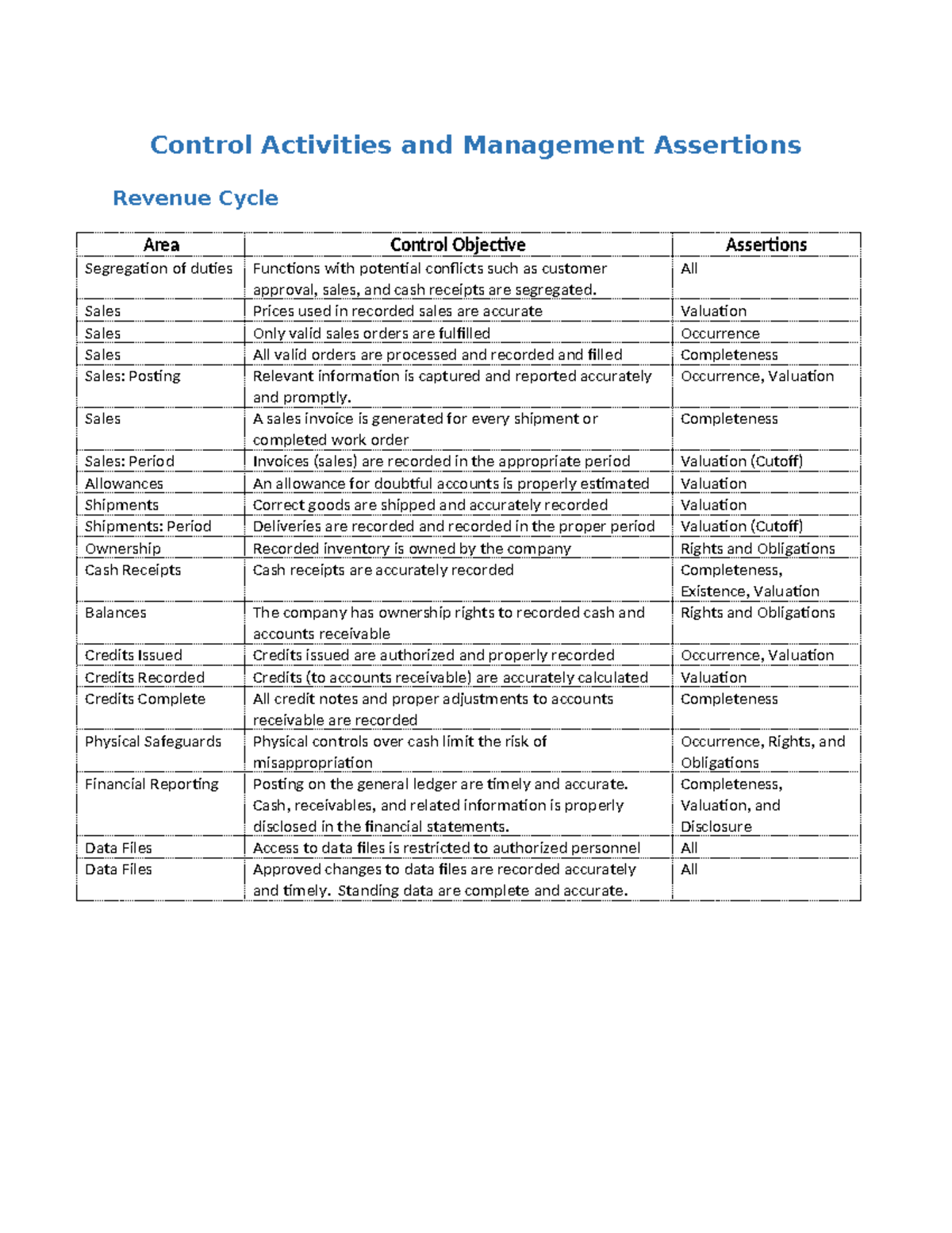 Control Activities and Management Assertions - All Sales Prices used in ...