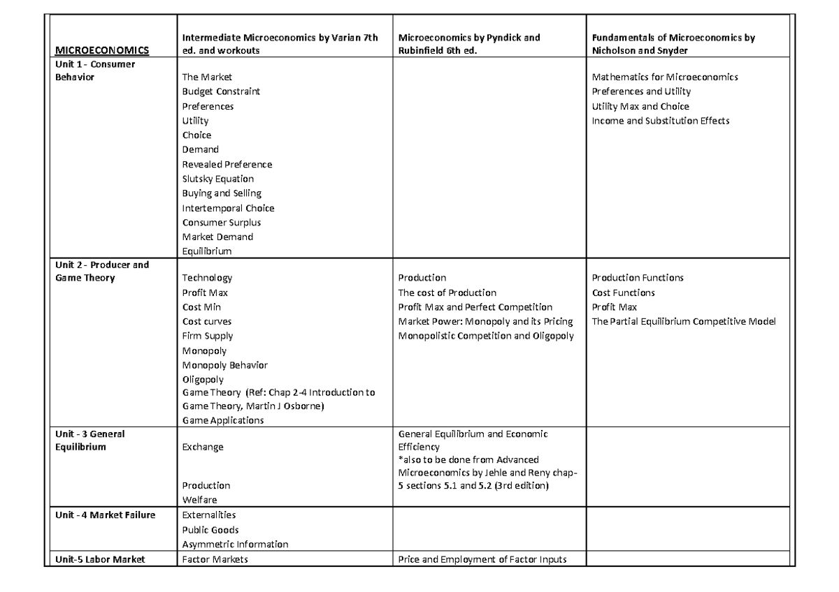 Study Guide 8839aae3-ecda-4f28-a5ed-d022da9d6b11 - MICROECONOMICS ...