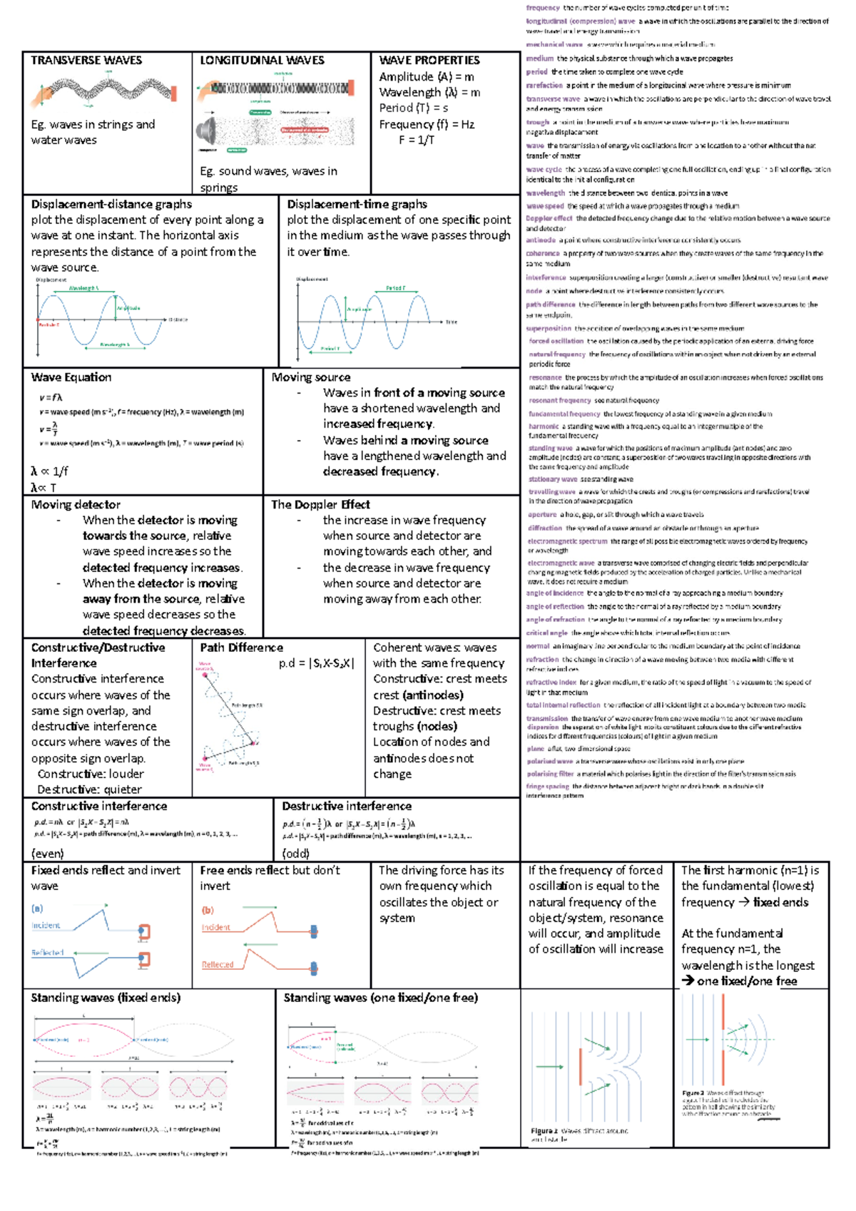 Physics u4 aos1 notes - TRANSVERSE WAVES Eg. waves in strings and water ...