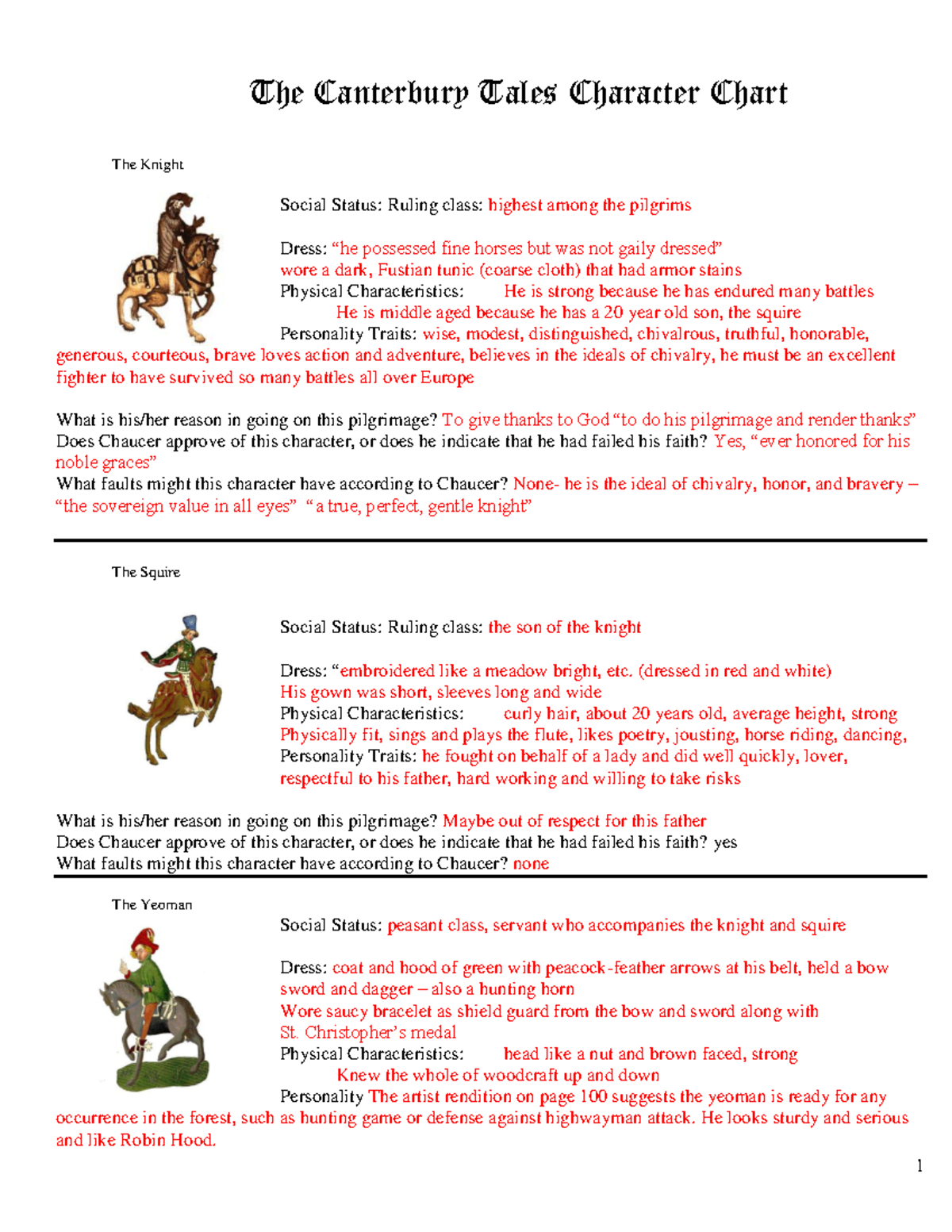 Canterbury Tales Character Chart - (dressed in red and white) His gown ...