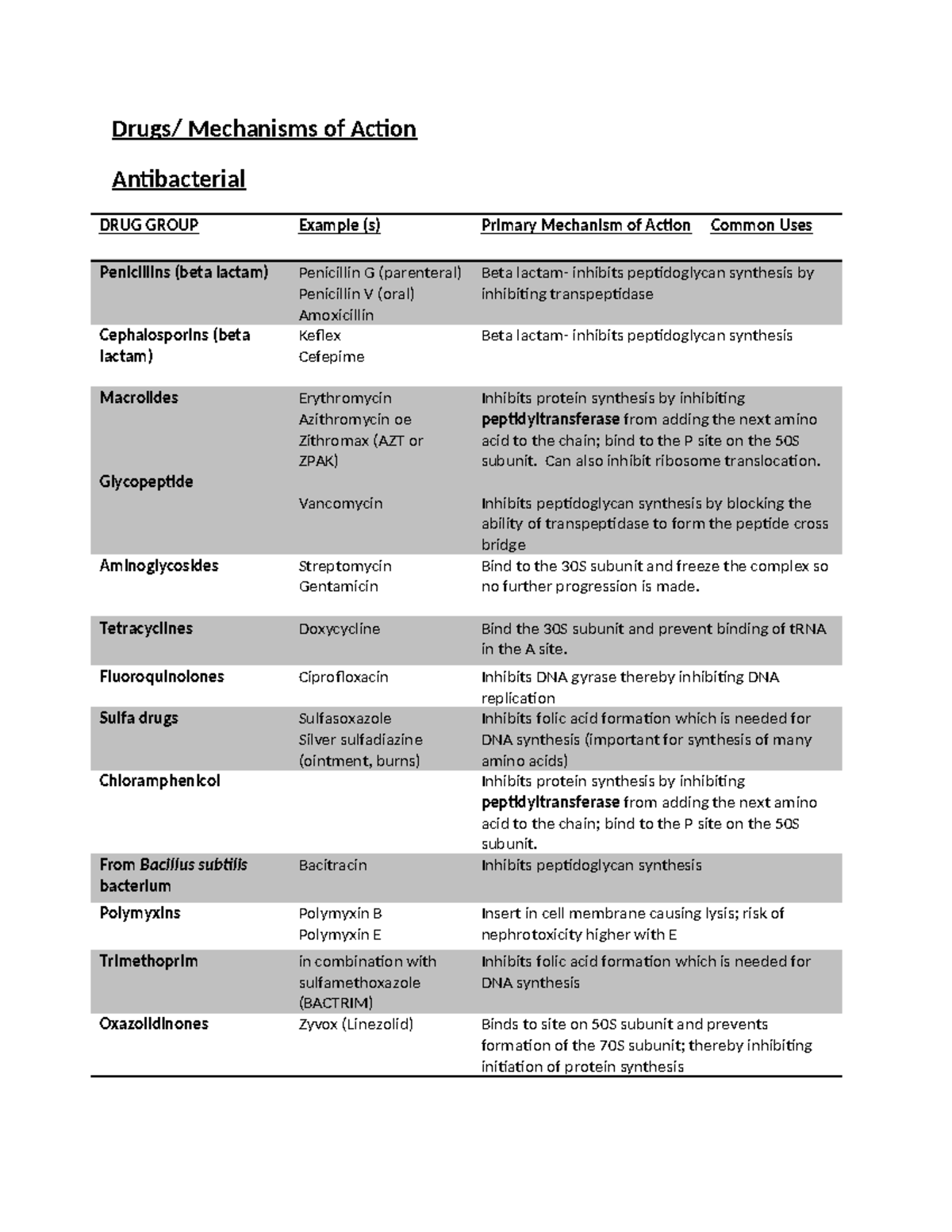 Drug Chart - Drugs/ Mechanisms of Action Antibacterial DRUG GROUP ...