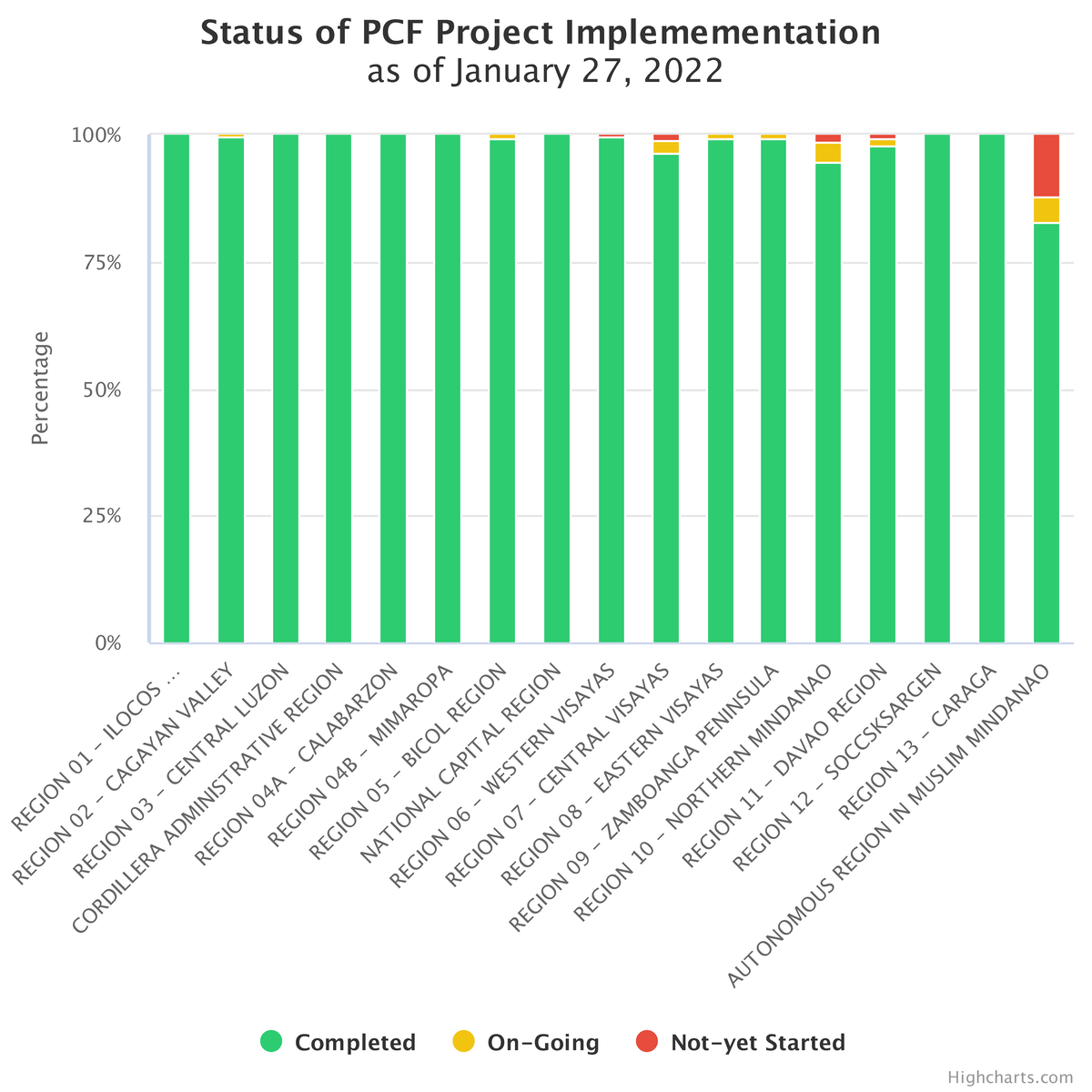 Status of pcf project im - Percentage Status of PCF Project ...