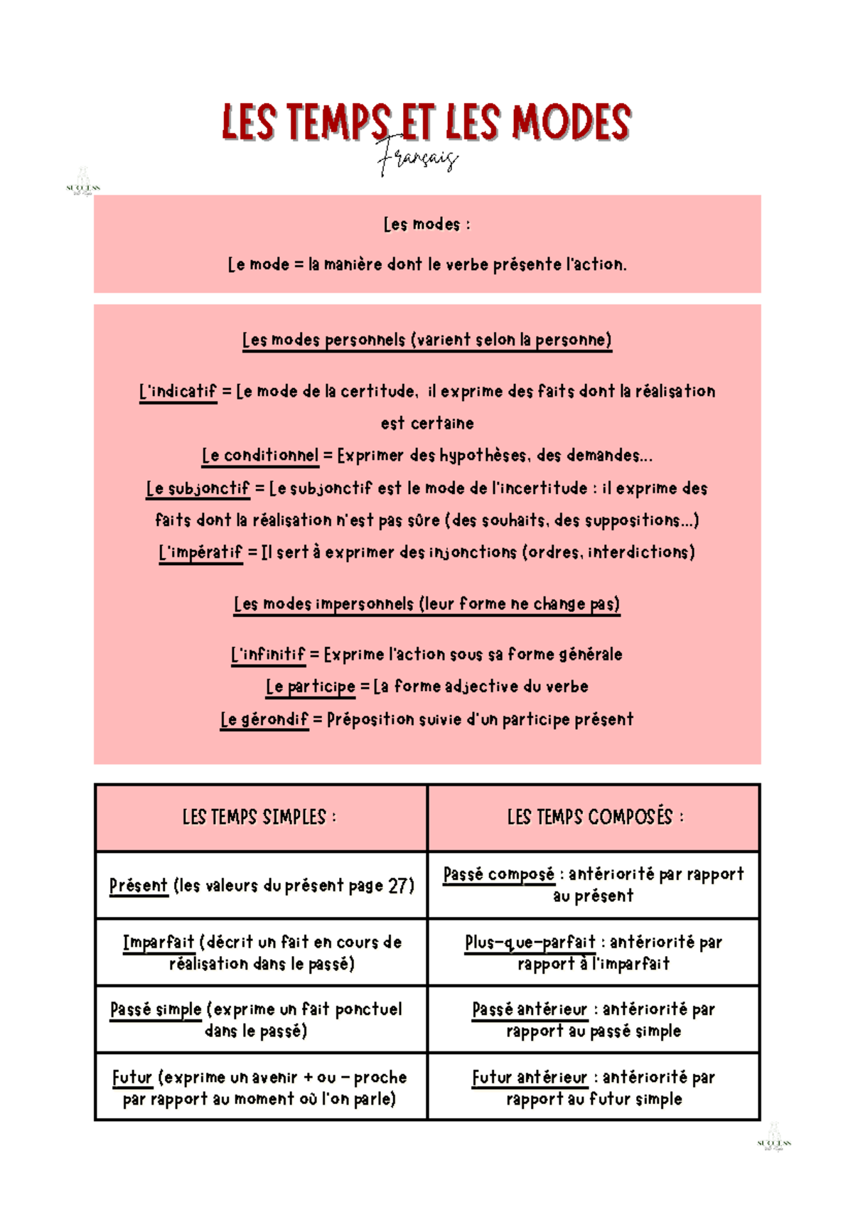 Les temps et les modes - Grammaire - LES TEMPS ET LES MODESLES TEMPS ET ...