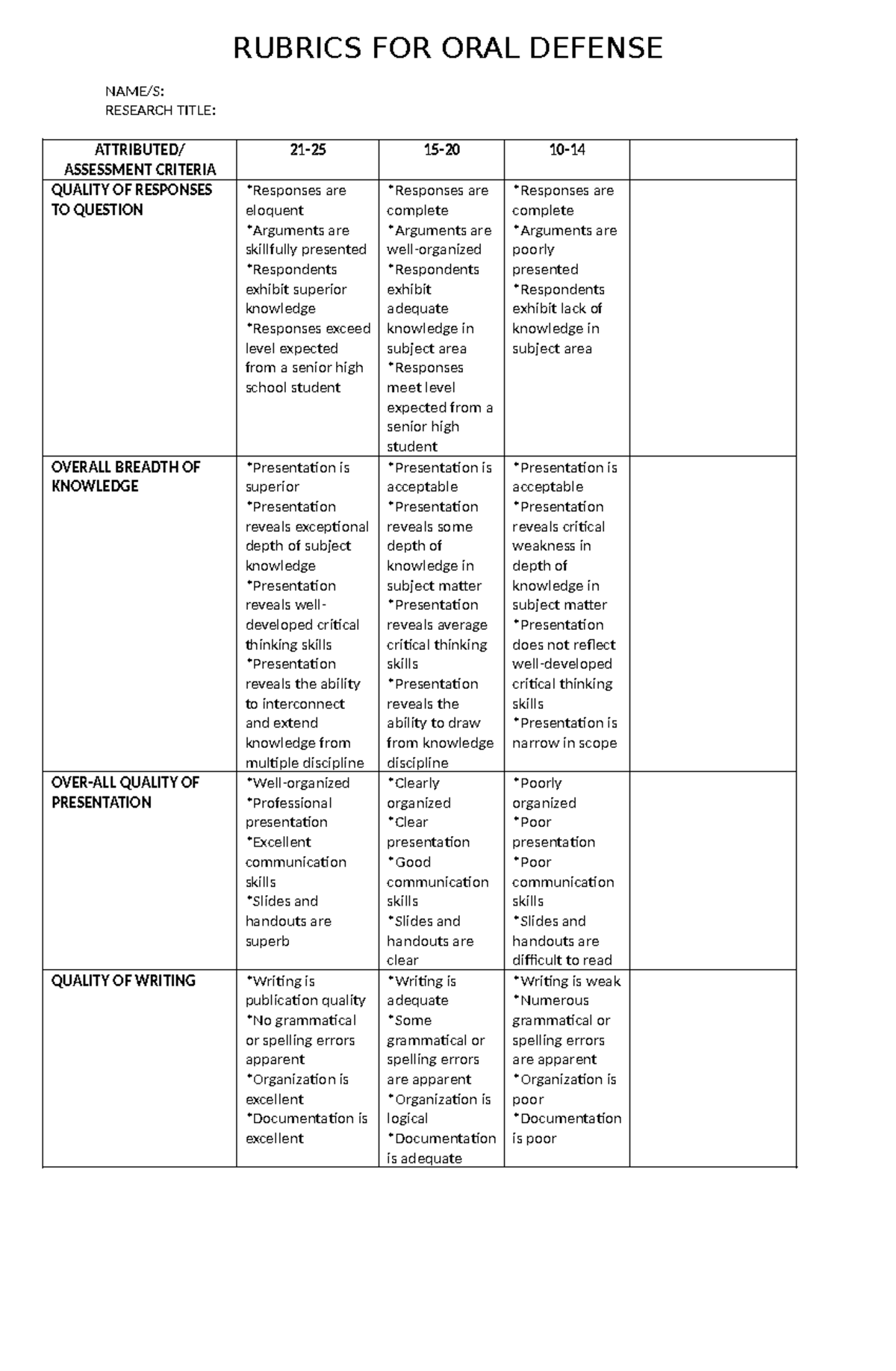 Rubrics FOR ORAL Defense - RUBRICS FOR ORAL DEFENSE NAME/S: RESEARCH TITLE: ATTRIBUTED ...