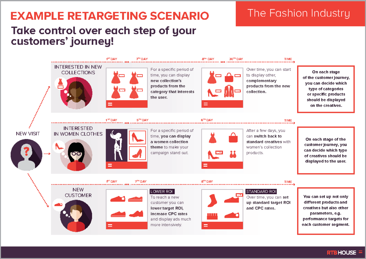 RTB House - Retargeting Scenario Example for Fashion Industry - EXAMPLE ...