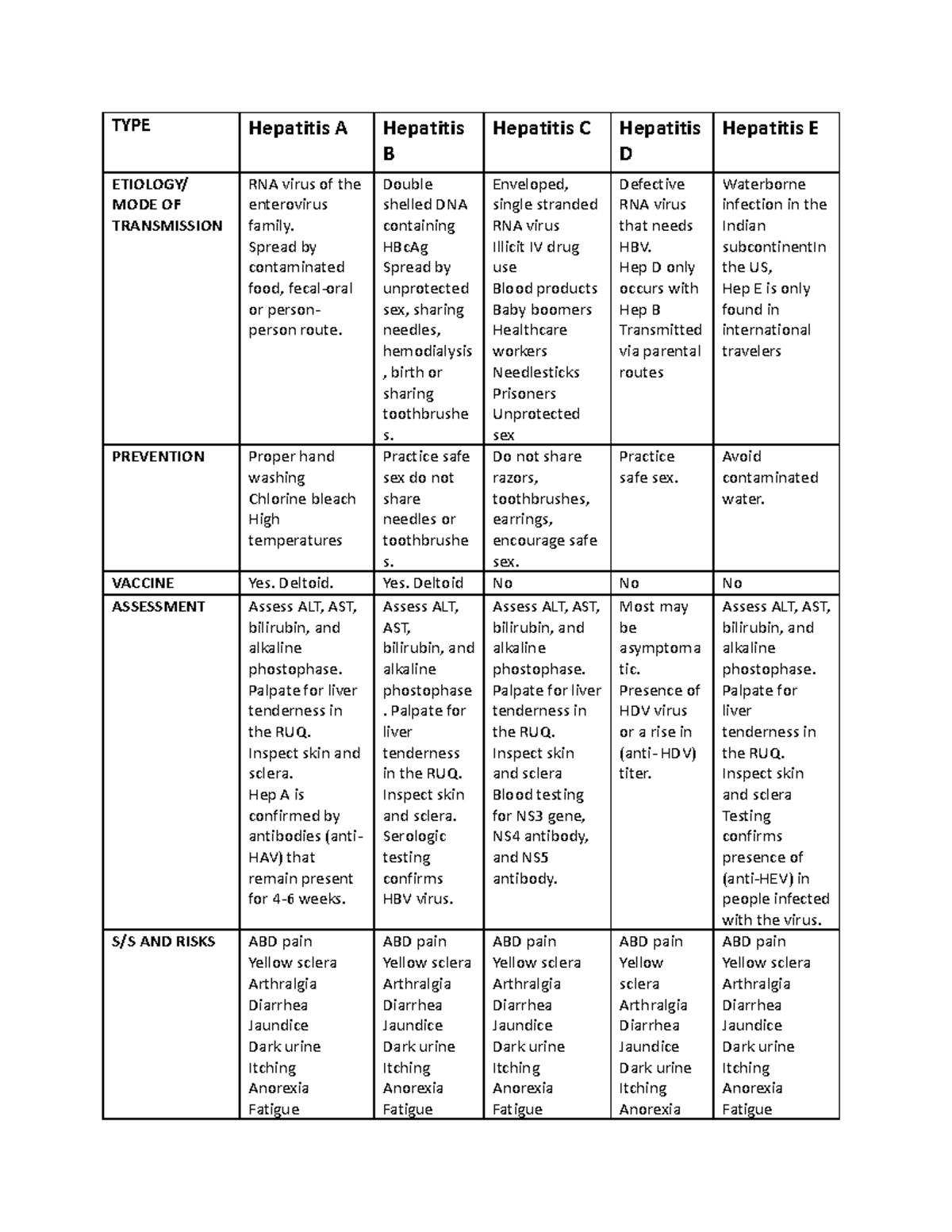 Hepatitis Chart - TYPE Hepatitis A Hepatitis B Hepatitis C Hepatitis D ...