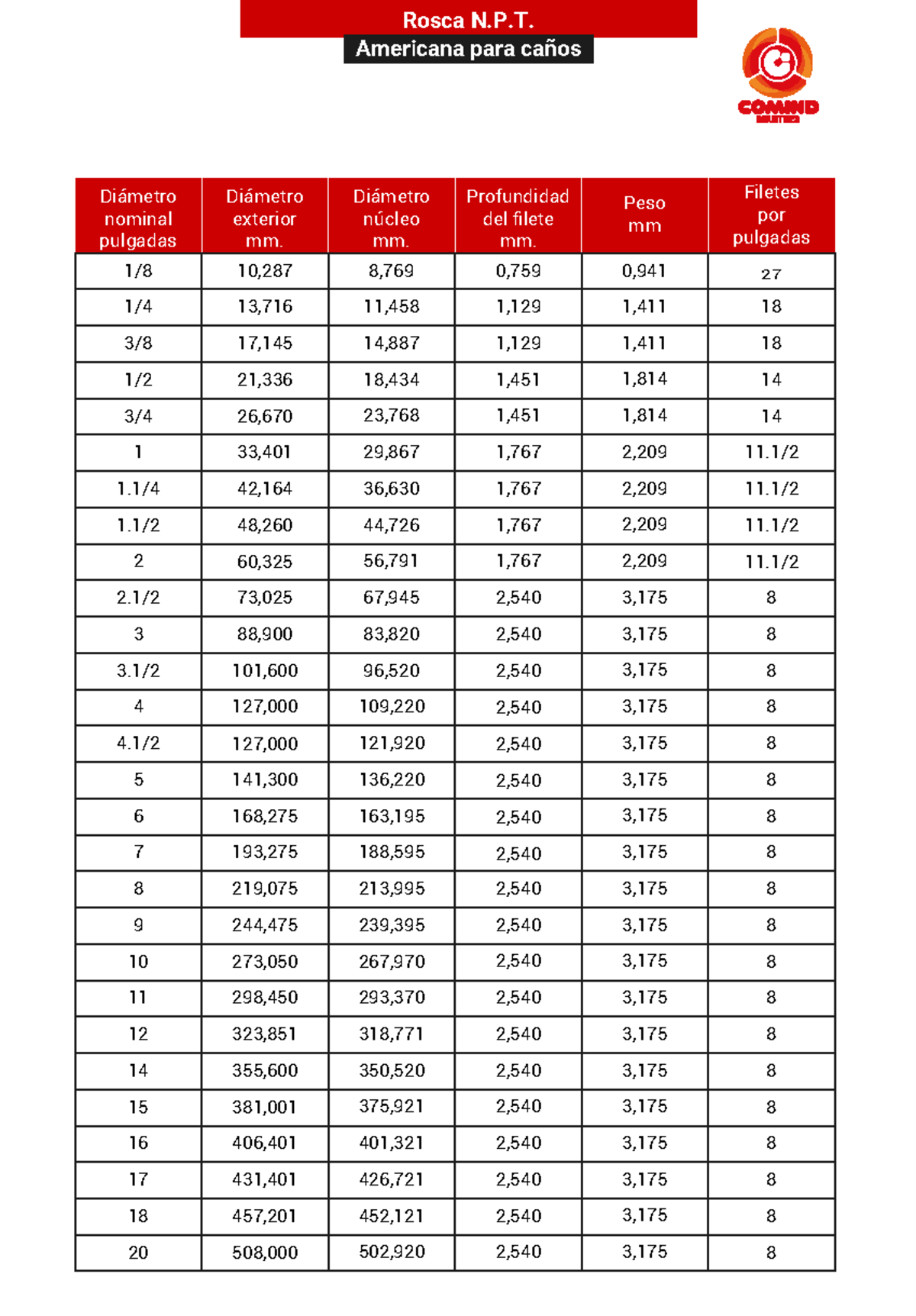 Medidas-roscas-npt - Rosca N.P. Diámetro nominal pulgadas Diámetro ...