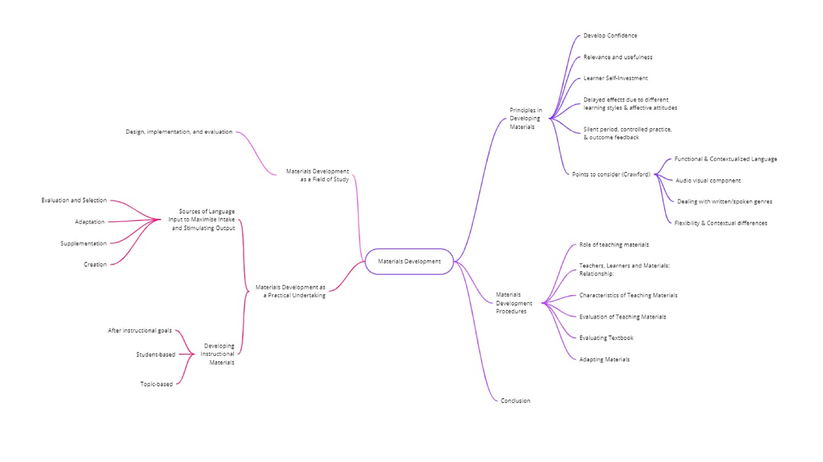 Mind Maps - Mind map about material development - Education - Studocu