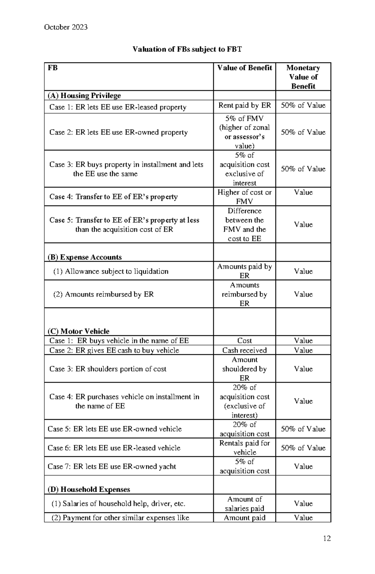 Valuation of FBs subject to FBT - October 2023 12 Valuation of FBs ...