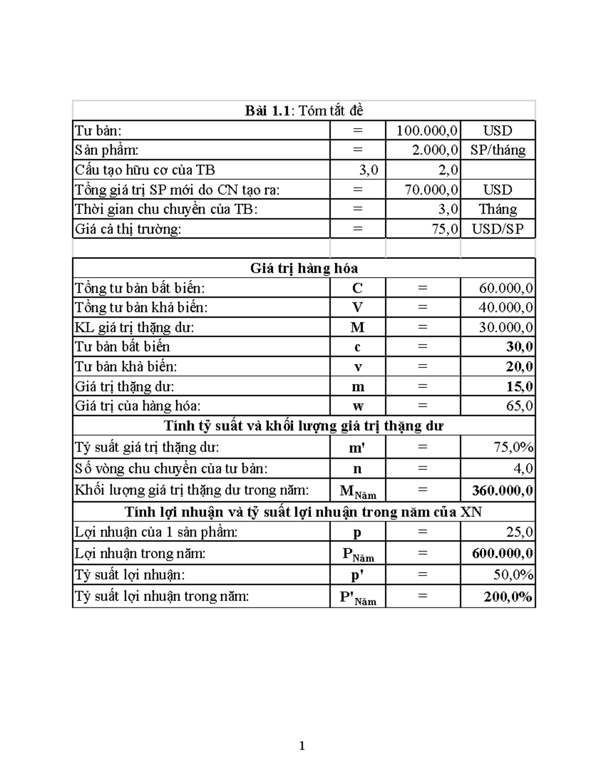 2024 Đáp án Bài Tập Ktct 2024 Đáp án Bài Tập Ktct Tư Bản 100 0 Usd Sản Phẩm 2 0 Sp
