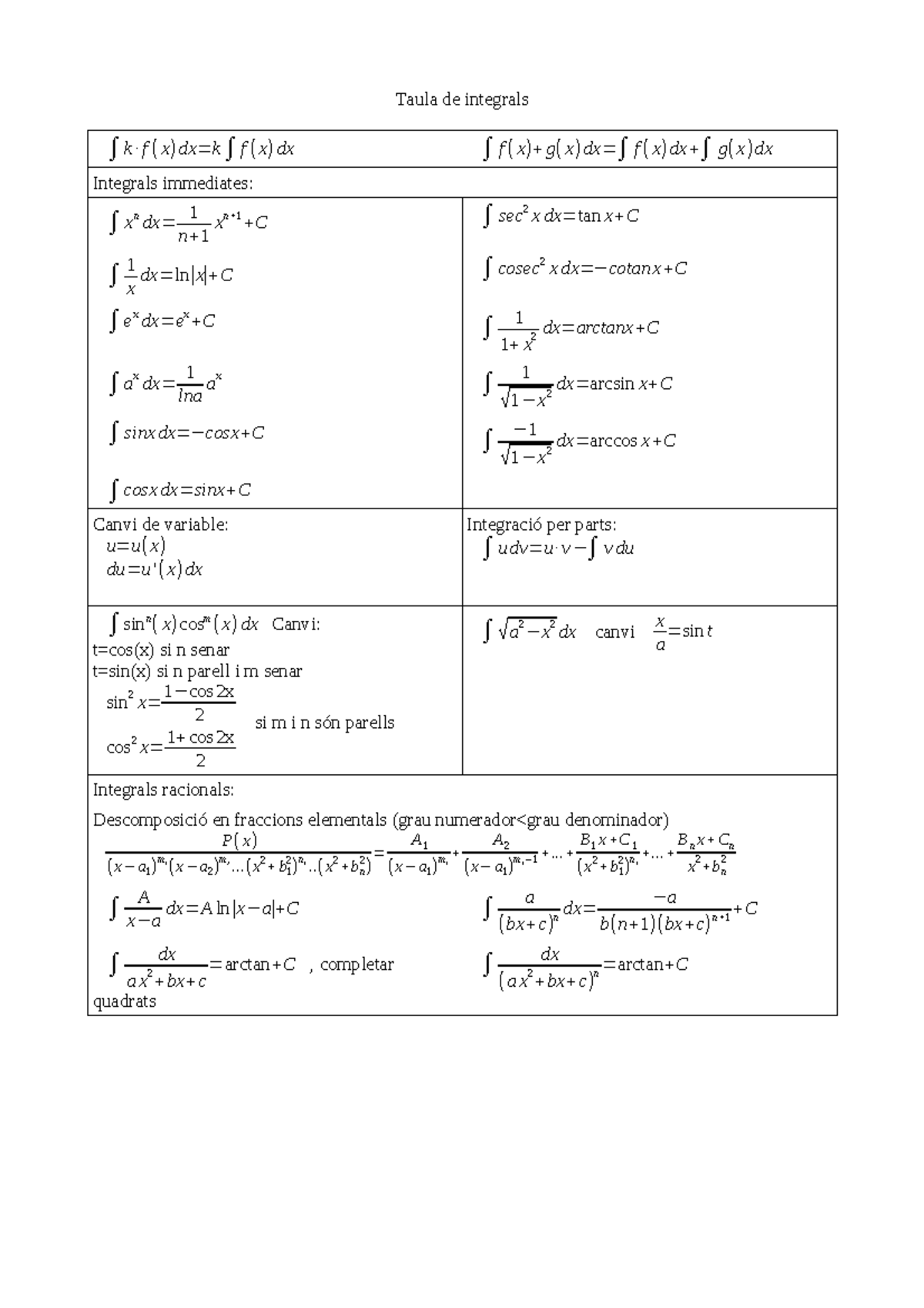 Taula integrals - Taula de integrals ∫k · f (x) dx=k ∫ f ( x)dx ∫ f ( x ...