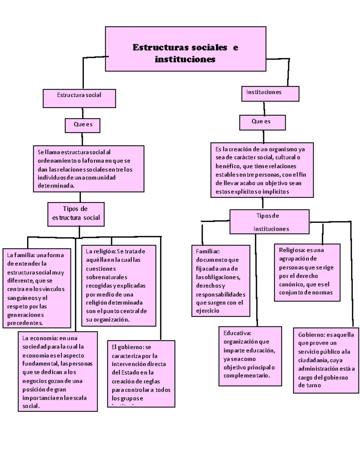 Estructuras sociales - Tipos de estructura social La familia: una forma ...