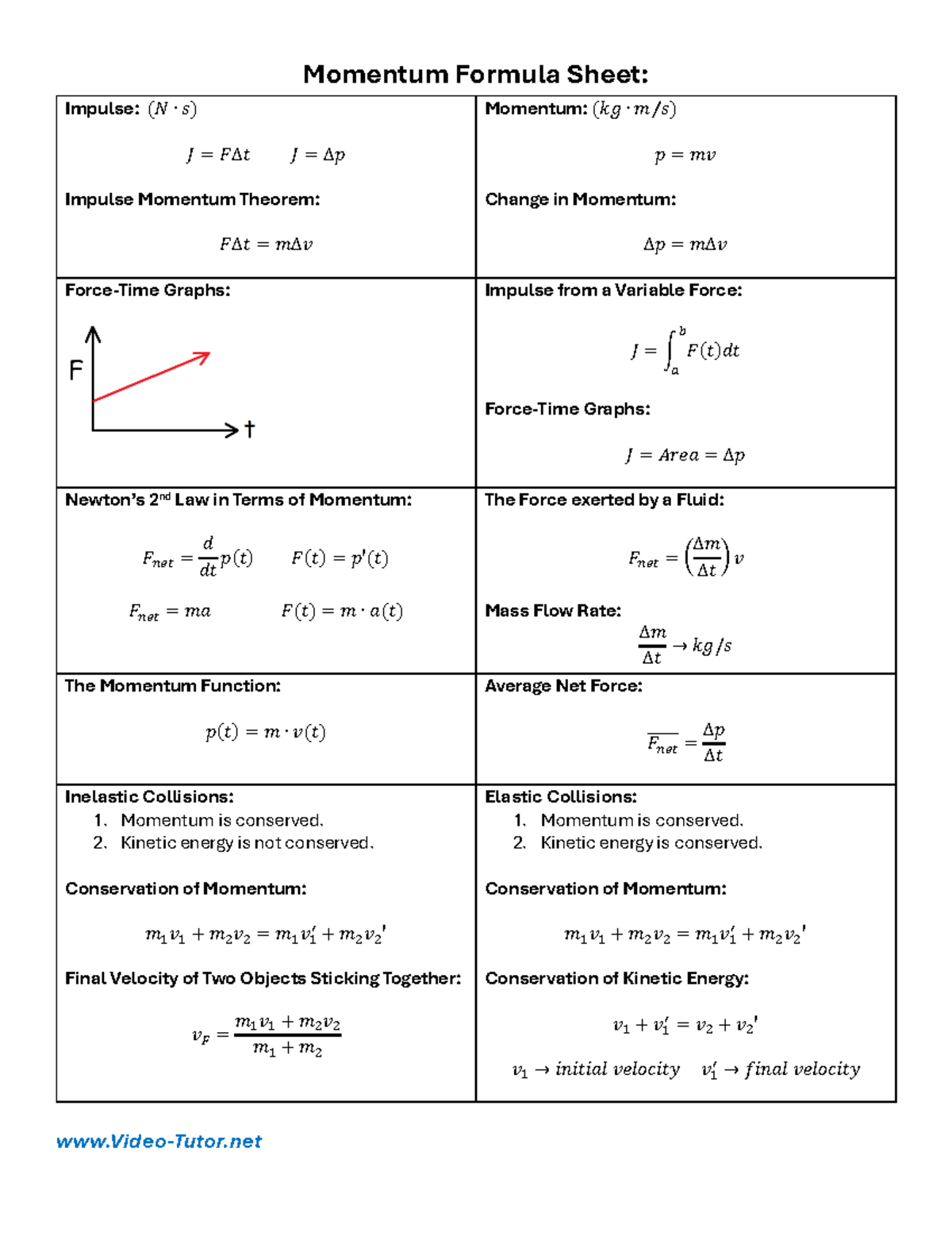 Momentum Formula Sheet - Video-Tutor Momentum Formula Sheet: Impulse ...