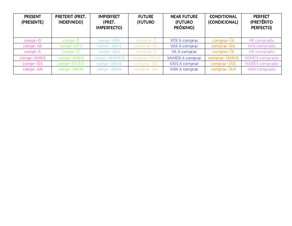 Spanish Verbs - PRESENT (PRESENTE) PRETERIT (PRET. INDEFINIDO ...