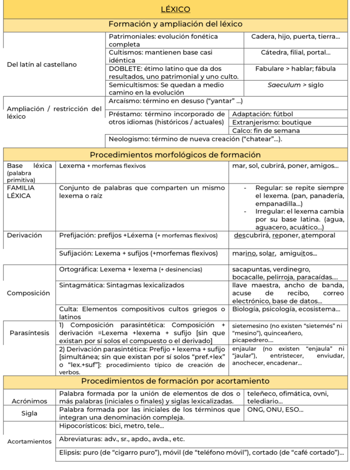 Lengua. Léxico (esquema) - English B HL - Studocu