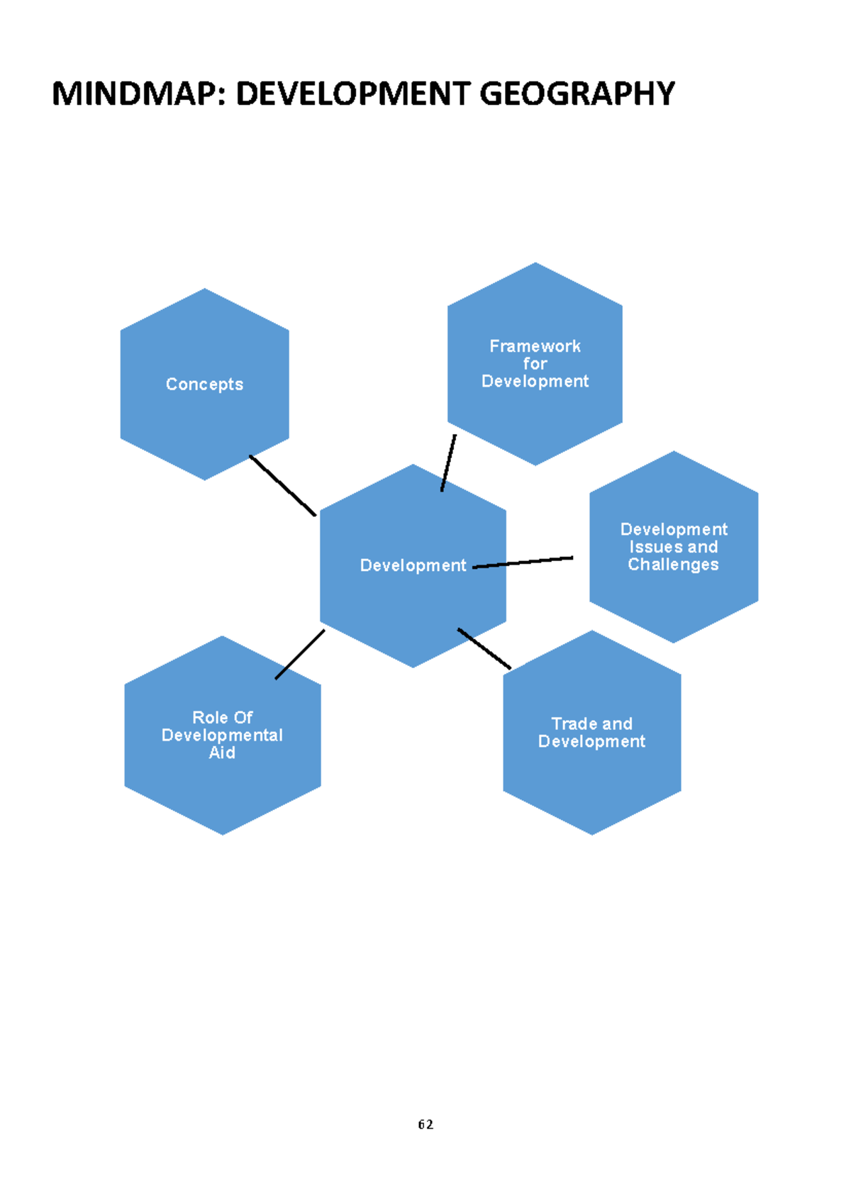 Geography g11 1 9 - MINDMAP: DEVELOPMENT GEOGRAPHY Framework for ...