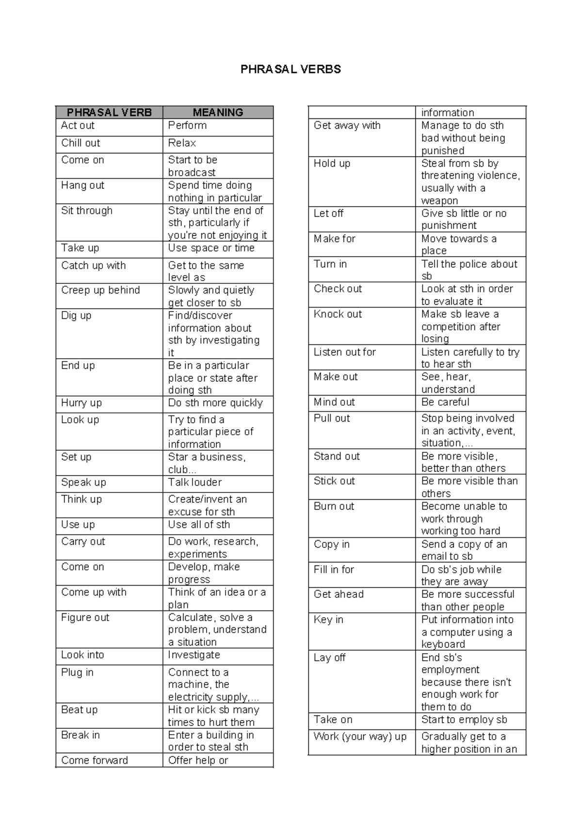 Phrasal verbs, word patterns - PHRASAL VERBS PHRASAL VERB MEANING Act ...