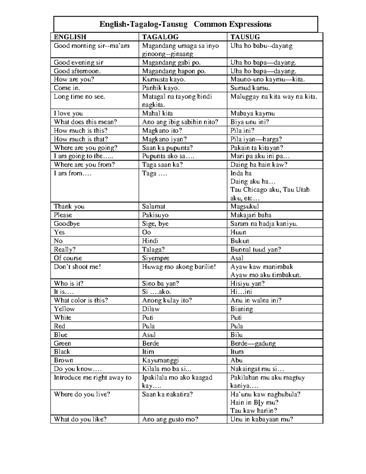 Tausug Common Expressions - ENGLISH TAGALOG TAUSUG Good morning sir-ma’am Magandang umaga sa ...