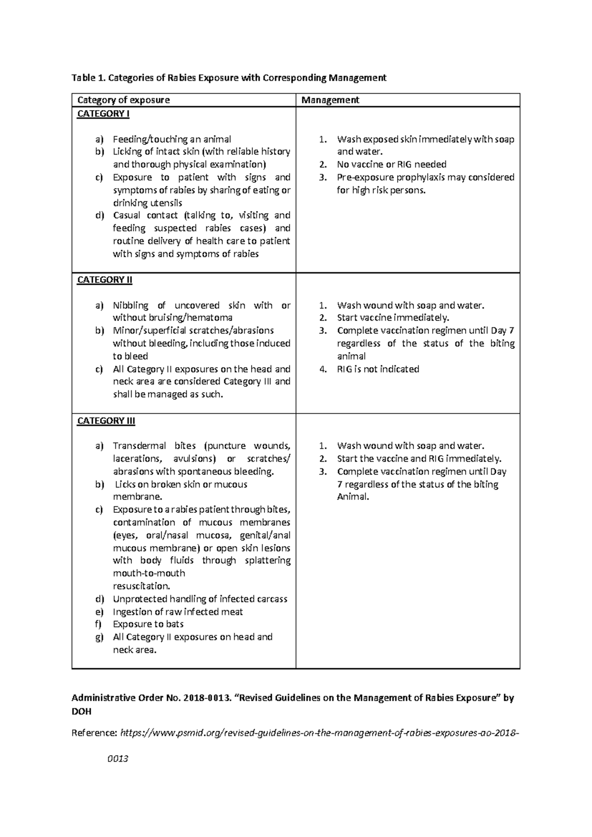 Category of Animal Bites DOH - Table 1. Categories of Rabies Exposure ...