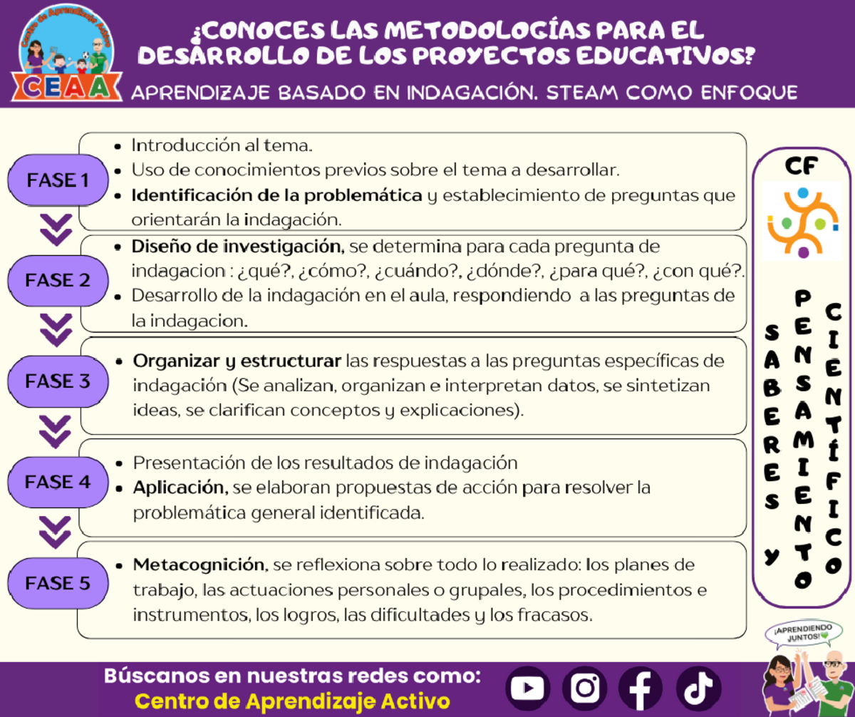 Metodología Aprendizaje Basado en Indagación Steam - as CONOCES LAS METODOLOCÍAS PARA EL ...