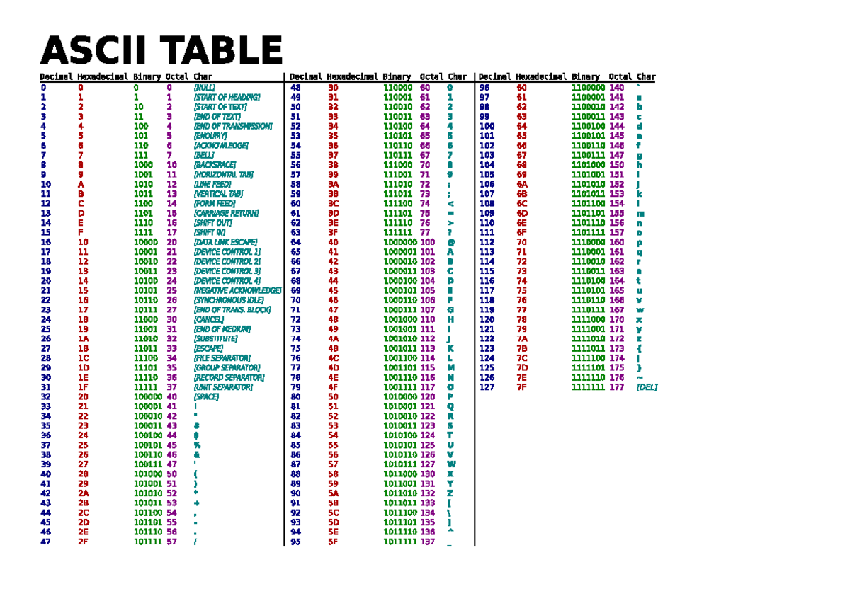 Ascii Table Ascii Table Ascii Table Decimal Hexadecimal Binary Octal Char Decimal