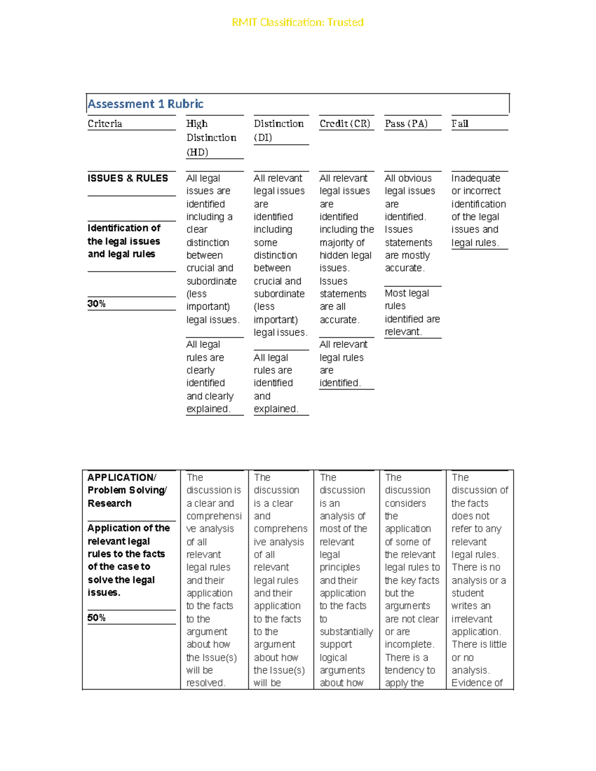 Assessment 1 Rubric-1 - rubric - Assessment 1 Rubric Criteria High ...