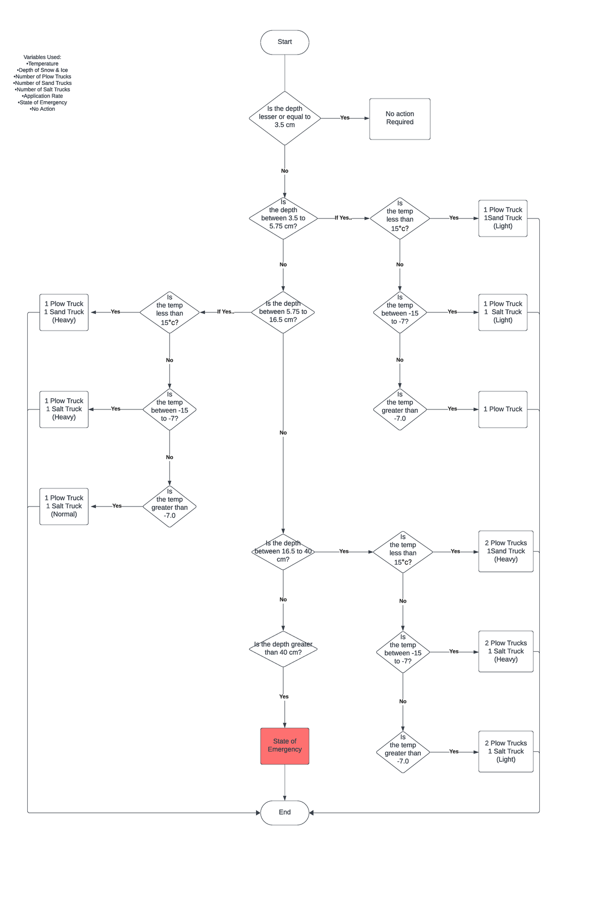 aps145vendingmaching-logic1 - Start Is the depth lesser or equal to 3 ...