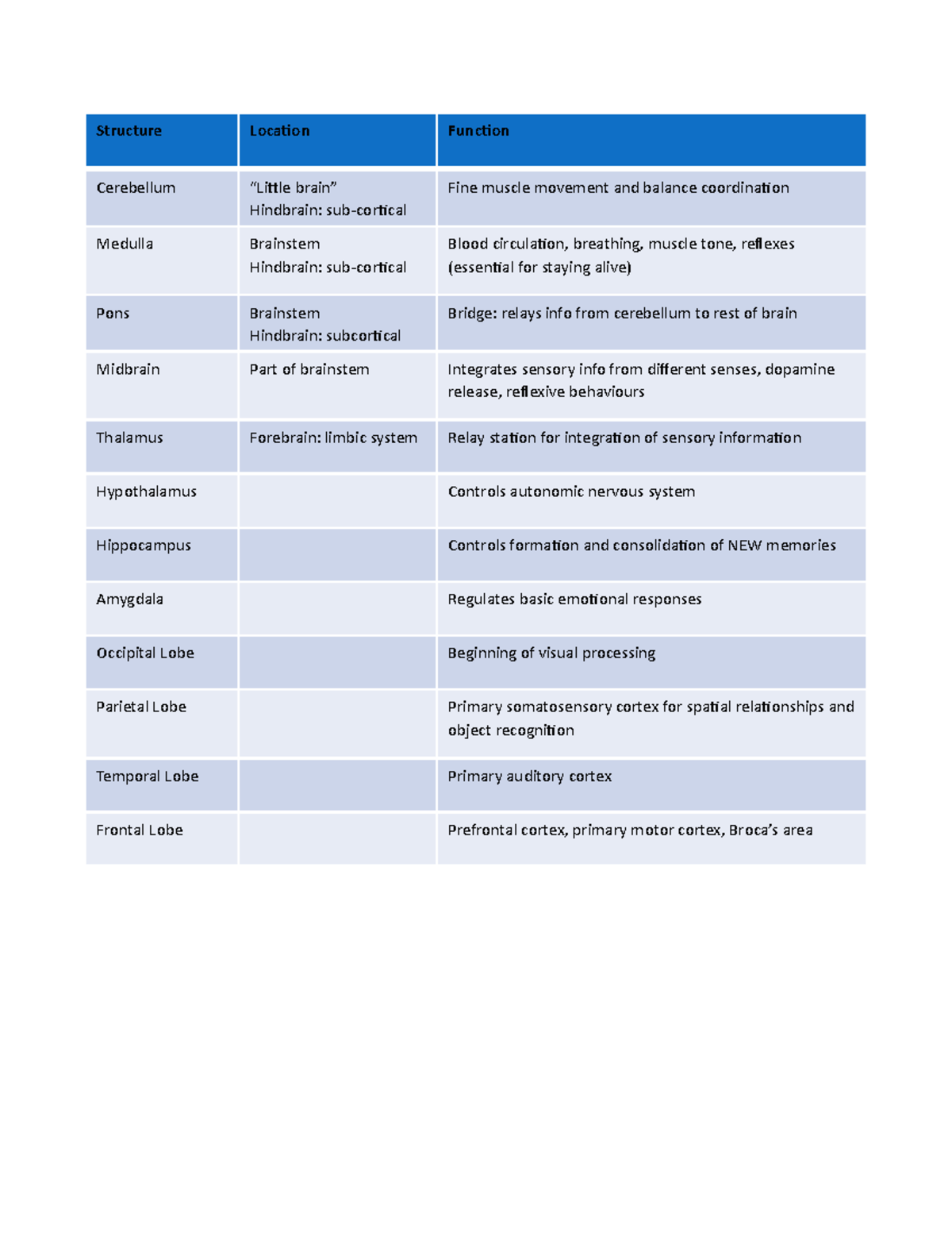 Summary table of different areas of the brain - Structure Location ...