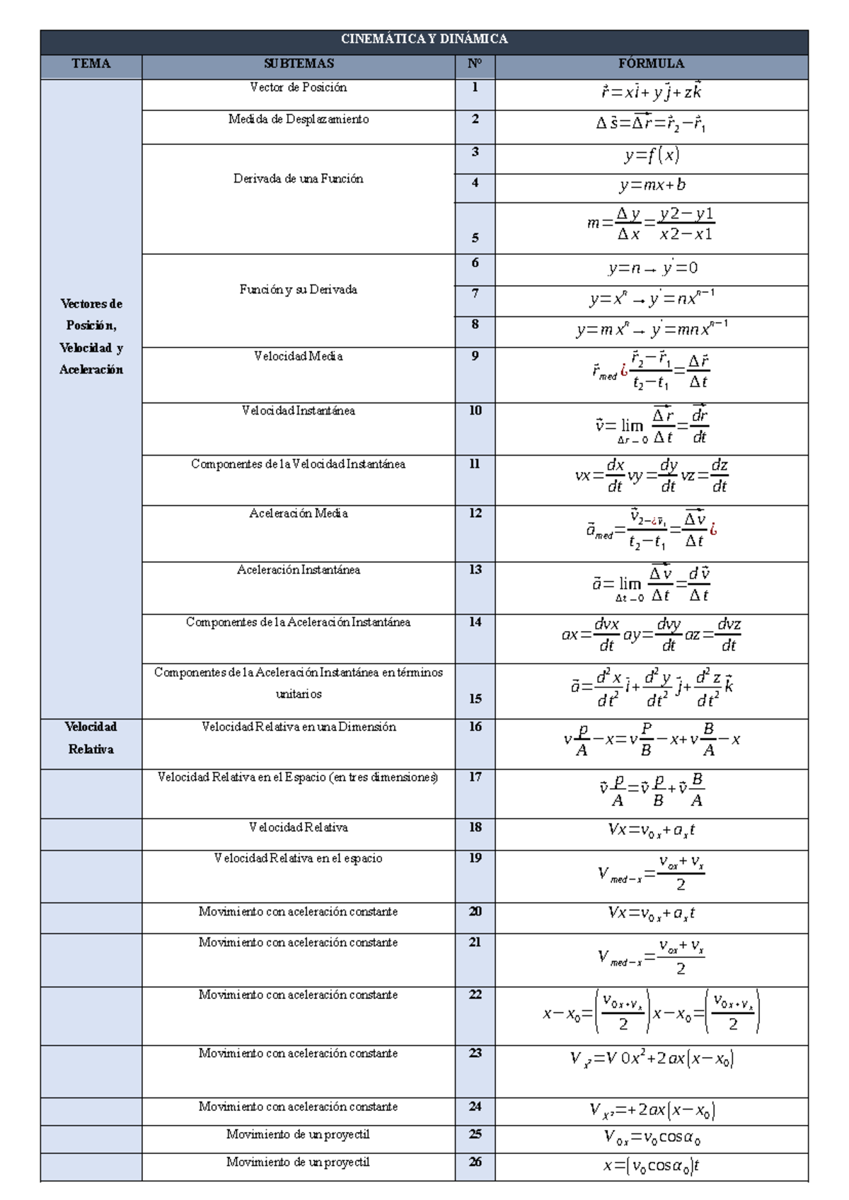 Tarea 3 Formulario - CINEMÁTICA Y DINÁMICA TEMA SUBTEMAS N° FÓRMULA ...