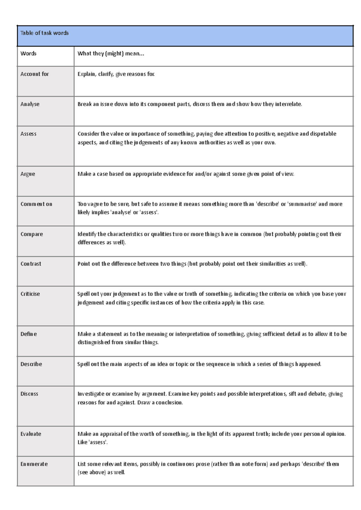 Task words - Table of task words Words What they (might) mean... Account for Explain, clarify ...